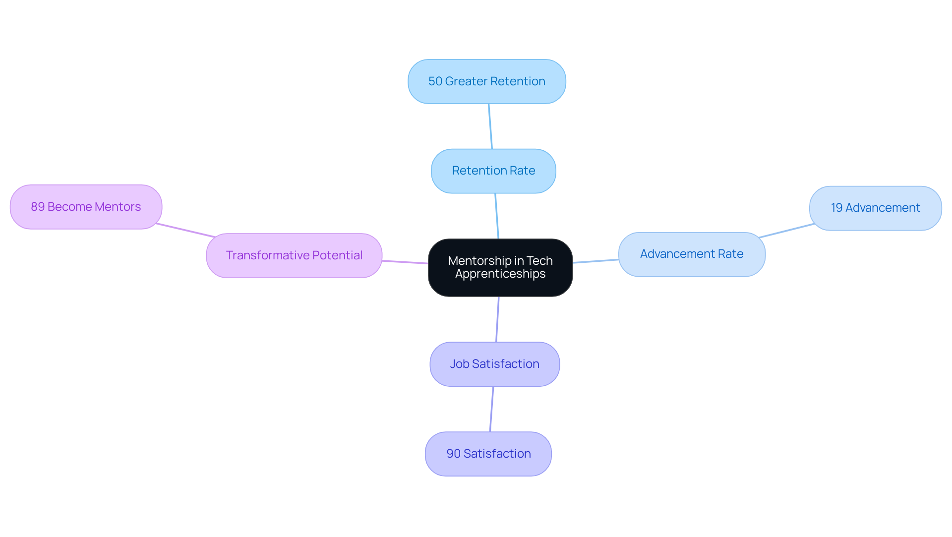 The center shows the main theme of mentorship, while branches represent different benefits and statistics. Each color-coded branch makes it easier to identify how mentorship contributes to various positive outcomes. The center shows the main theme of mentorship, while branches represent different benefits and statistics. Each color-coded branch makes it easier to identify how mentorship contributes to various positive outcomes.