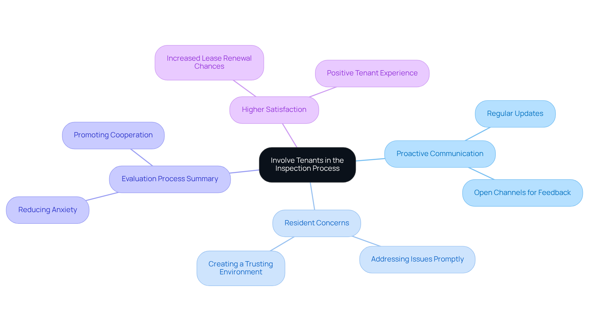 The center represents the main idea of involving tenants, with branches showing strategies and their benefits. Each branch highlights how these strategies can lead to better satisfaction and retention.