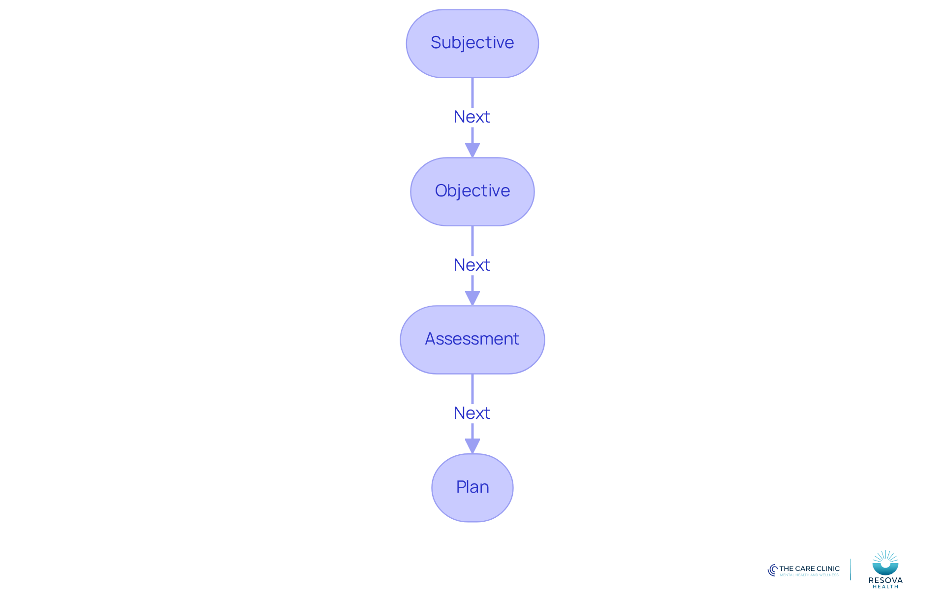 Each box represents a section of the SOAP note. Follow the arrows to see the order in which to write each part, and refer to the bullet points for specific actions and examples. Each box represents a section of the SOAP note. Follow the arrows to see the order in which to write each part, and refer to the bullet points for specific actions and examples.