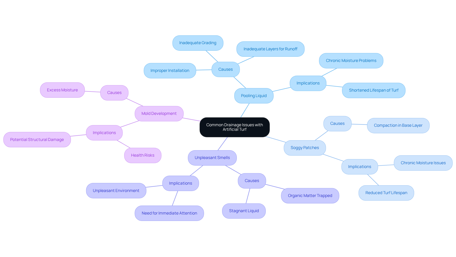 The center represents the main topic of drainage issues. Each branch shows a specific problem, and the sub-branches provide more details about causes or effects. Follow the branches to understand how these issues are interconnected.