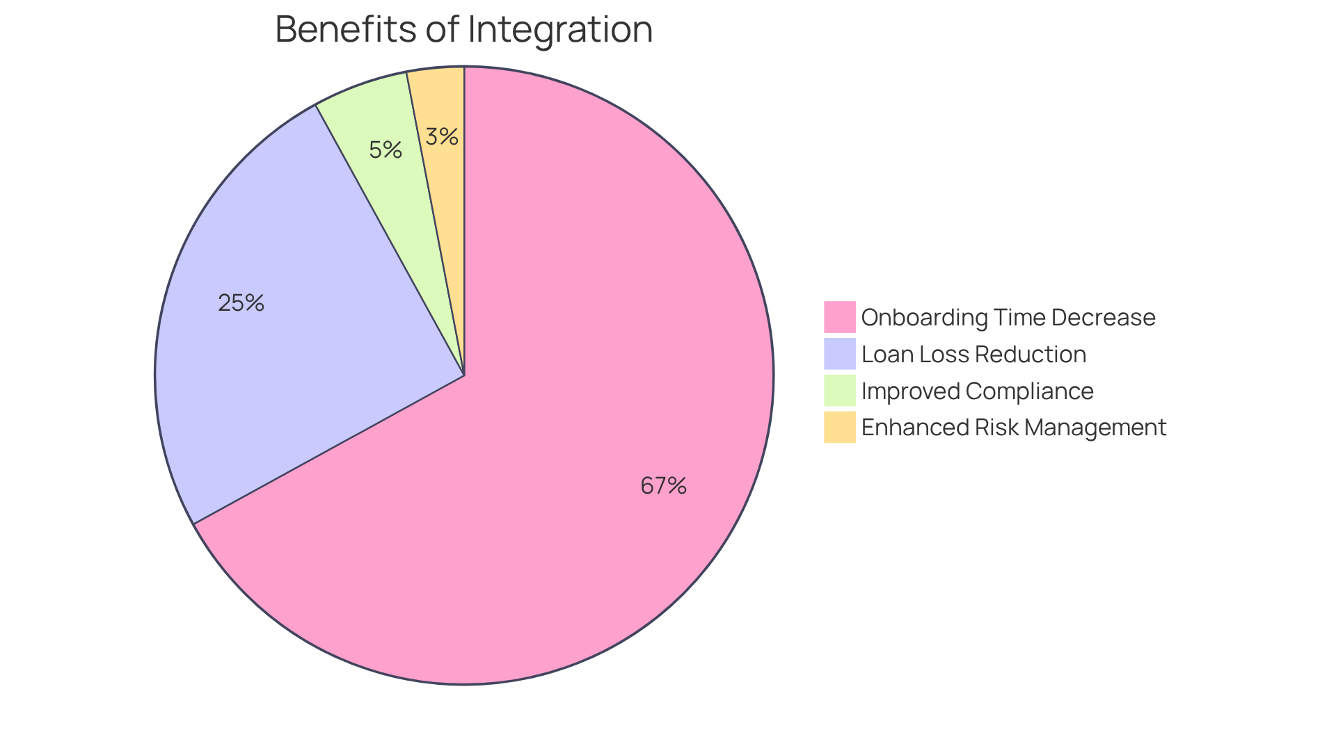 Each slice represents a different benefit of using a unified credit policy system. The larger the slice, the greater the improvement in that area — making it easier to see how these changes impact the organization. Each slice represents a different benefit of using a unified credit policy system. The larger the slice, the greater the improvement in that area — making it easier to see how these changes impact the organization.