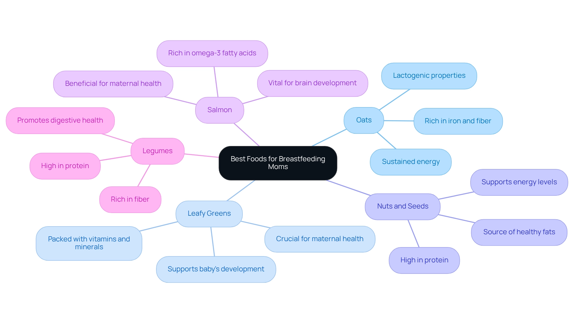 The central node represents the overall theme, with branches showing individual foods and their respective benefits.