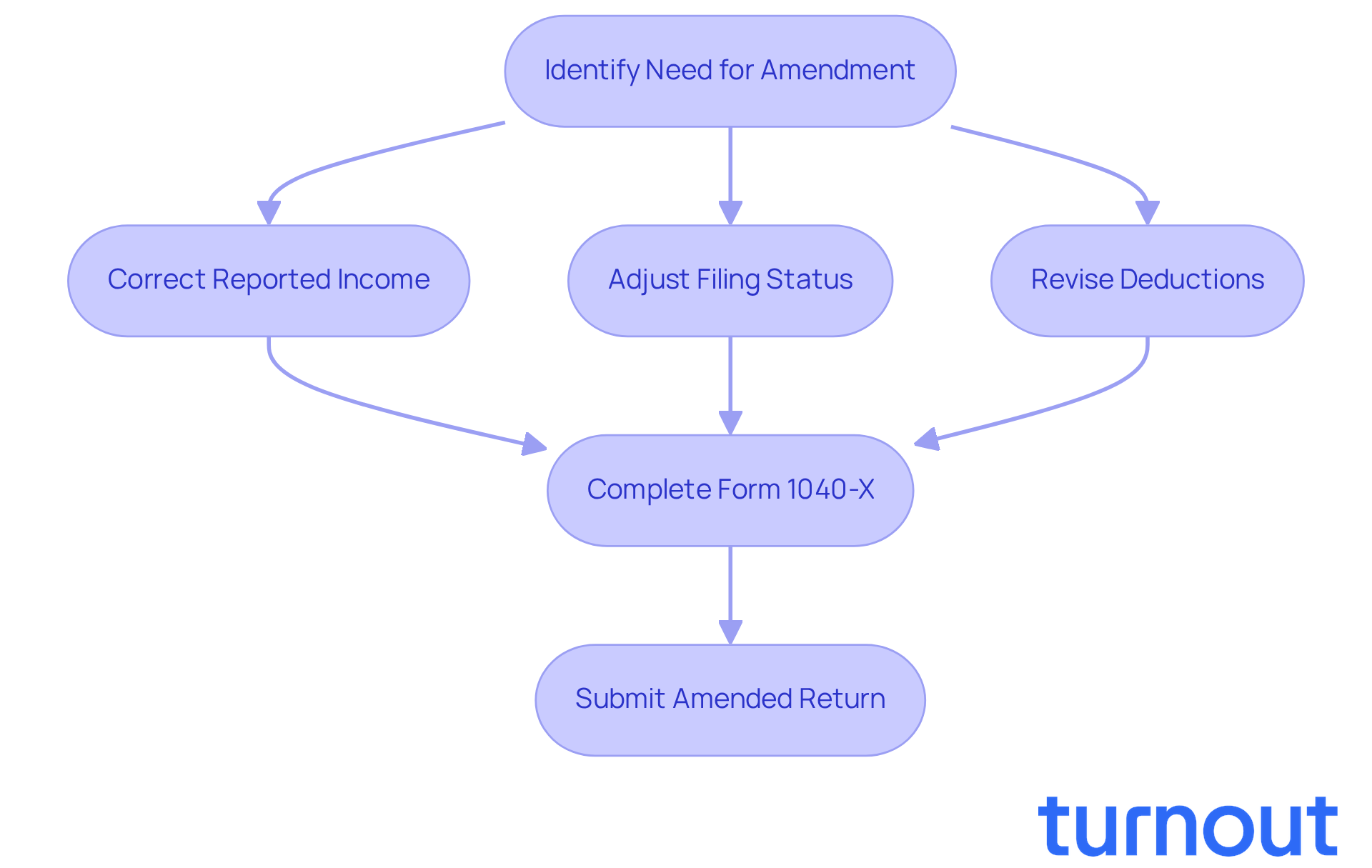 Follow the arrows to see how to amend your tax return. Each box represents a step in the process, from identifying the need for changes to submitting your amended return.