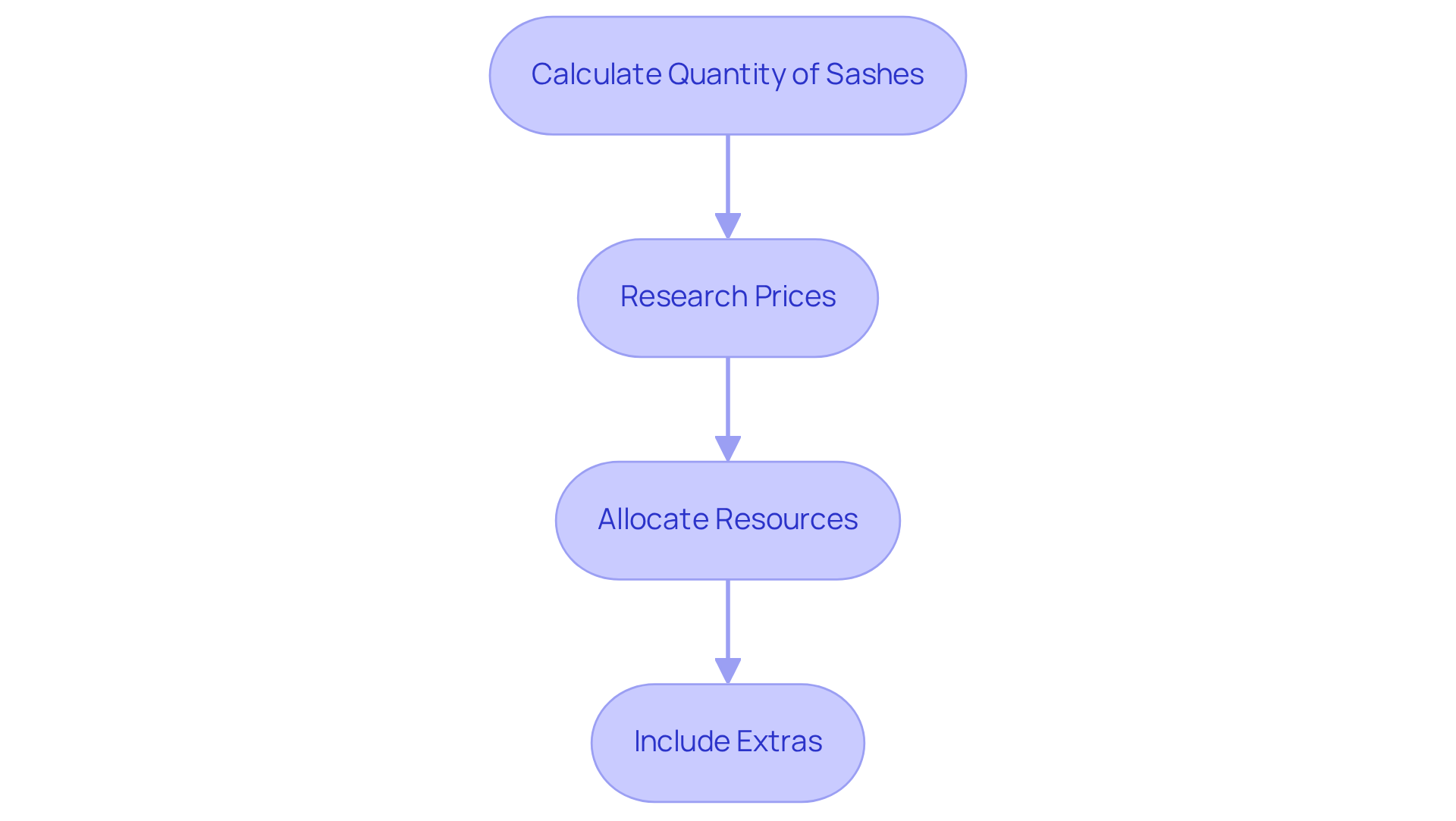 Each box represents a step in the budgeting process. Follow the arrows to see how to move from calculating the number of sashes to including any extra costs.