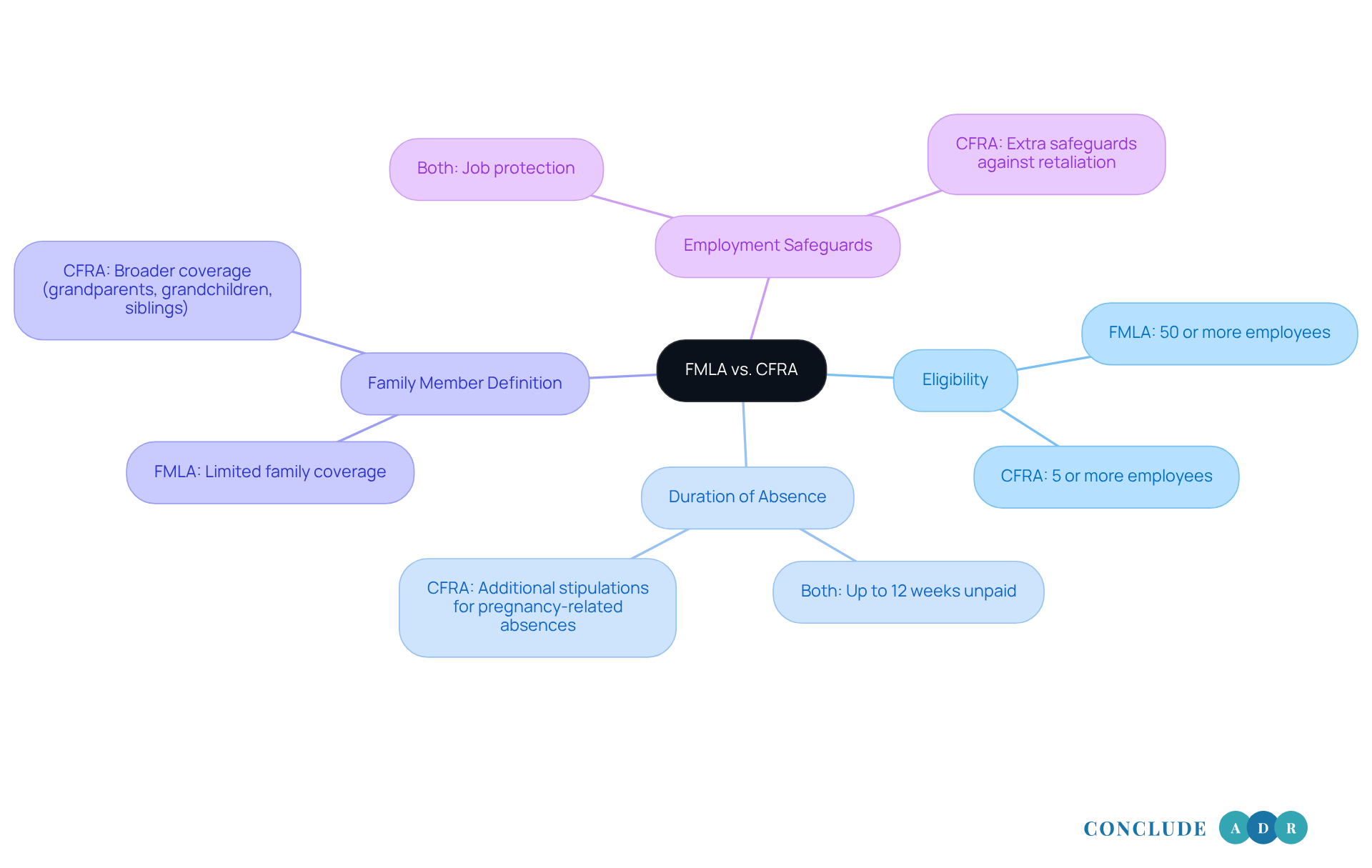 The central node represents the comparison of FMLA and CFRA, while each branch shows a specific area of difference. Follow the branches to see how each law varies in terms of eligibility, duration, family definitions, and job protections.