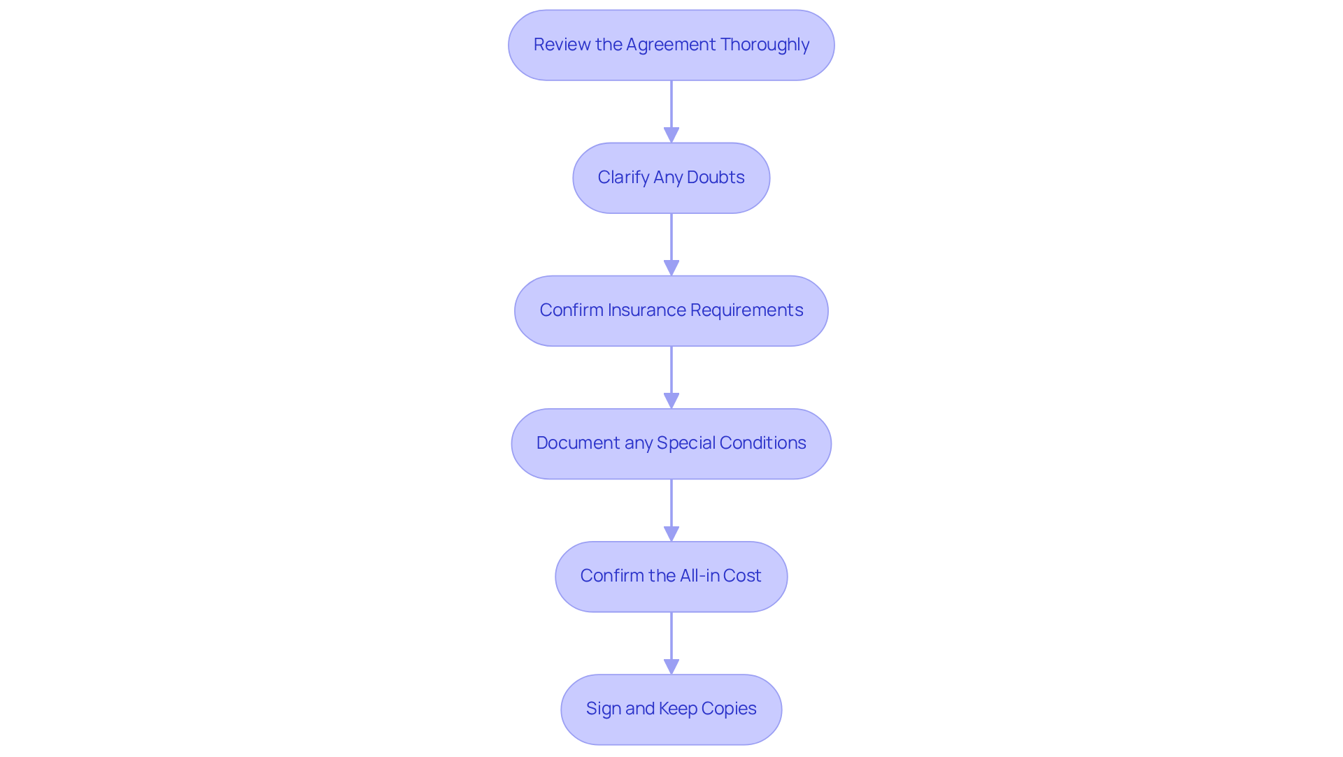 Each box represents a step you need to take to finalize your forklift leasing agreement. Follow the arrows to see the order of actions, ensuring you cover everything necessary for a smooth leasing experience.