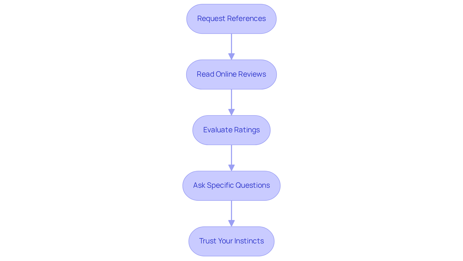 Each box represents a step in the process of selecting a real estate agent. Follow the arrows to see how to navigate from one step to the next, ensuring you gather all necessary information before making your decision.