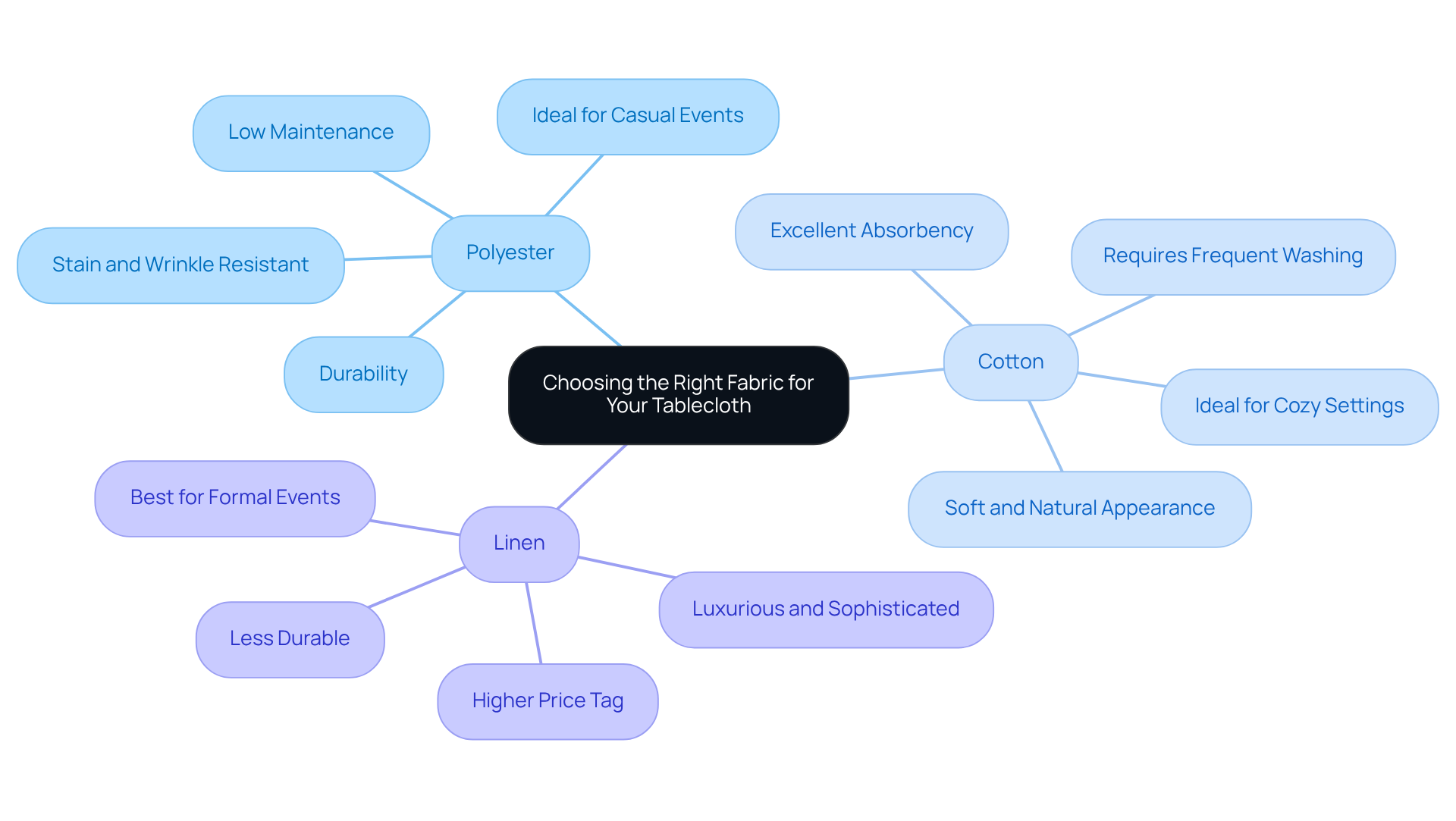 The central idea is about selecting the right fabric for tablecloths. Each branch represents a fabric type, with further details on what makes each one unique and suitable for different events.