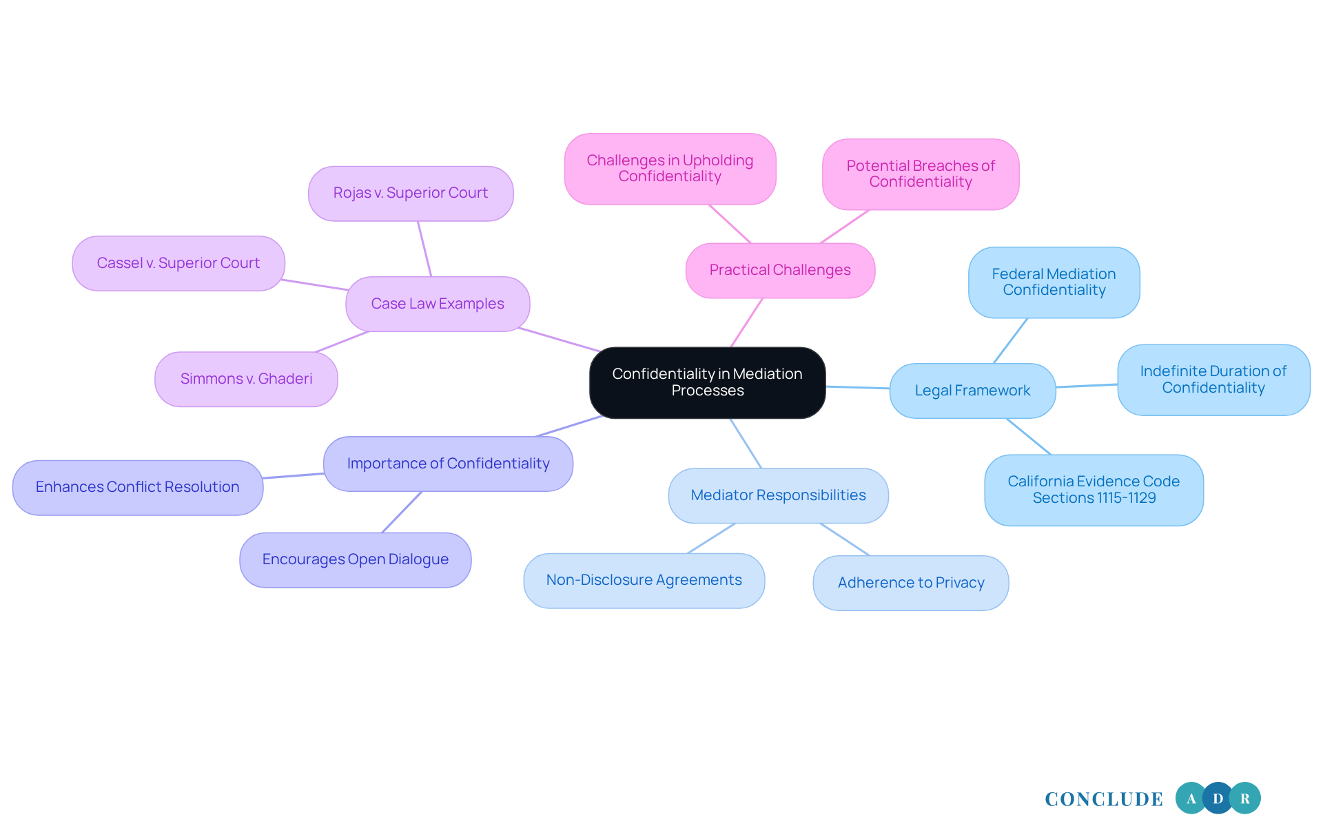 The central node represents the main topic of confidentiality, while the branches show different aspects related to it. Each branch provides insights into legal protections, mediator roles, and real-world implications, helping you grasp the full picture of confidentiality in mediation. The central node represents the main topic of confidentiality, while the branches show different aspects related to it. Each branch provides insights into legal protections, mediator roles, and real-world implications, helping you grasp the full picture of confidentiality in mediation.