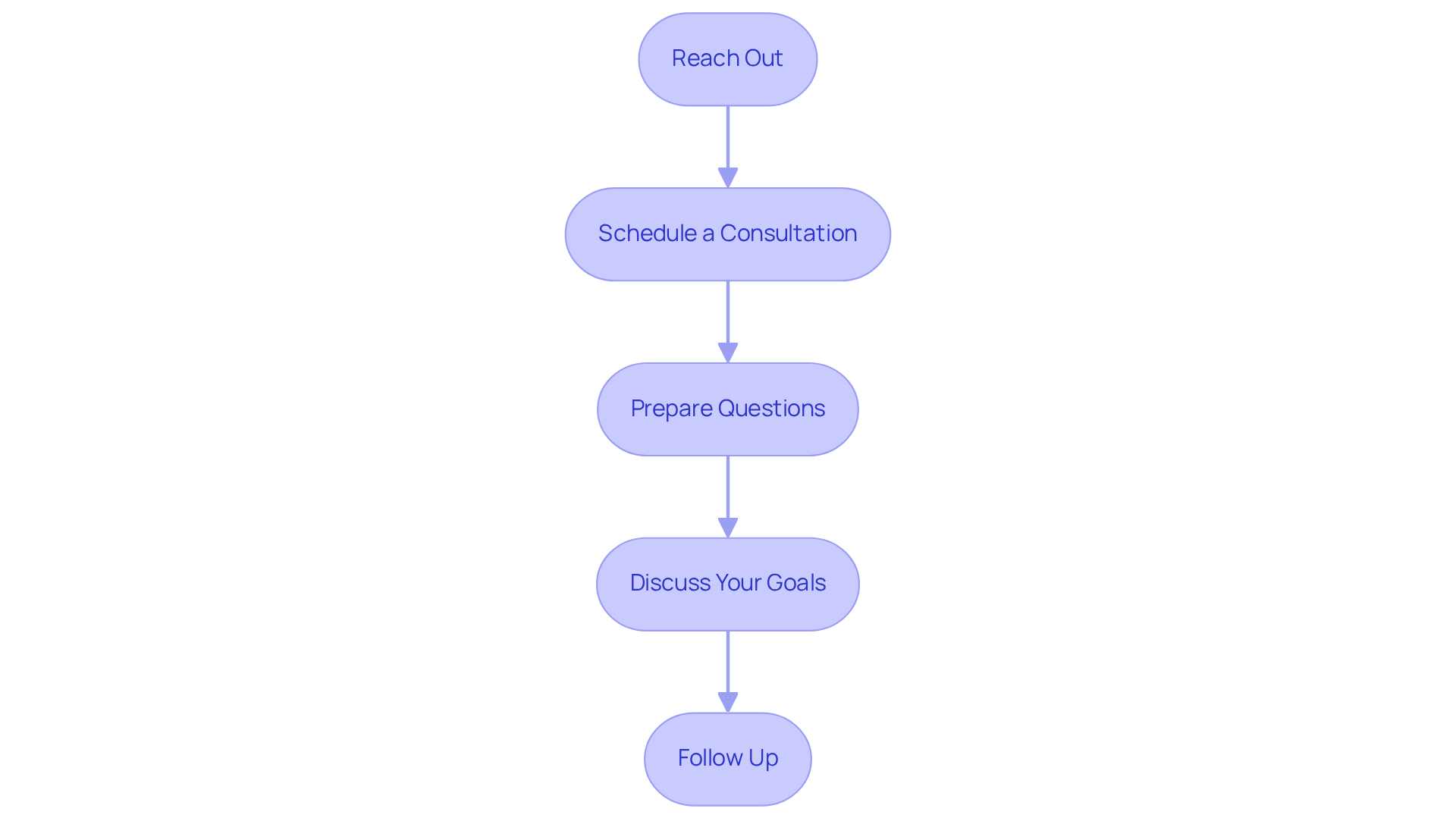 Each box represents a step you can take to connect with your healer. Follow the arrows to see the order in which you should approach each step for a successful connection. Each box represents a step you can take to connect with your healer. Follow the arrows to see the order in which you should approach each step for a successful connection.