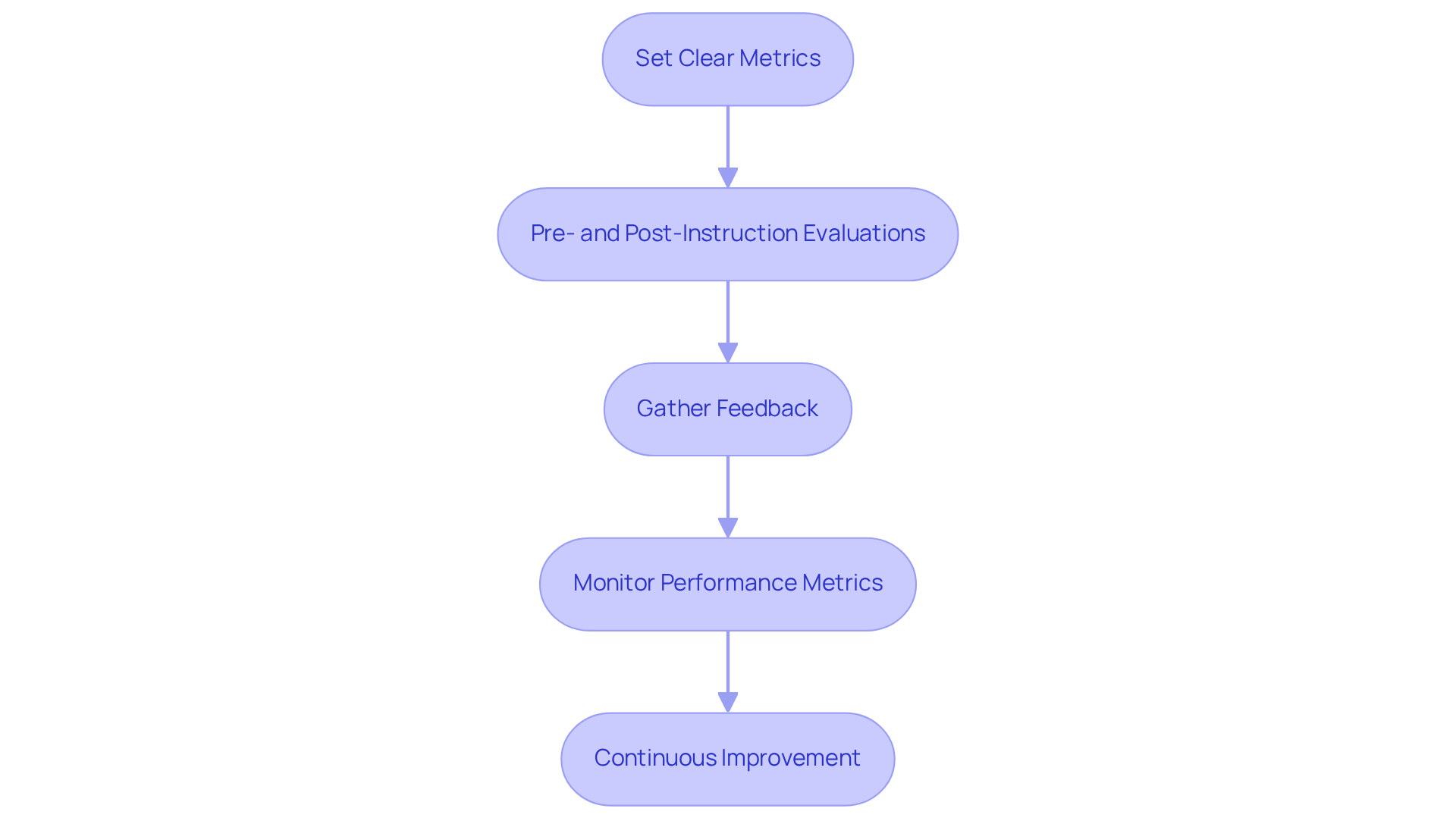This flowchart outlines the steps to evaluate management training programs. Start at the top with 'Set Clear Metrics' and follow the arrows down to see how each step builds on the previous one, leading to continuous improvement in training effectiveness.