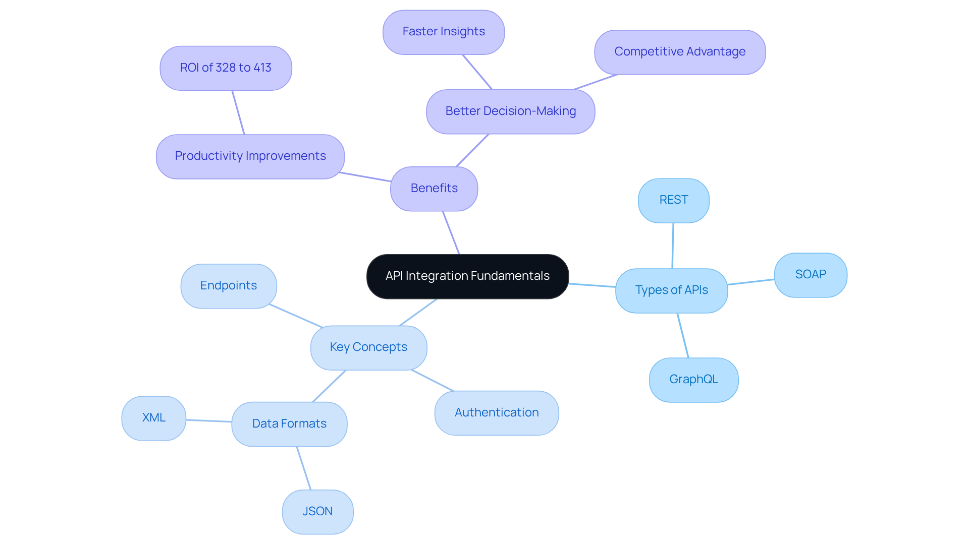 The central node represents the main topic of API integration. Each branch connects to specific areas of knowledge, showing how types of APIs, key concepts, and benefits are related to the overall topic.