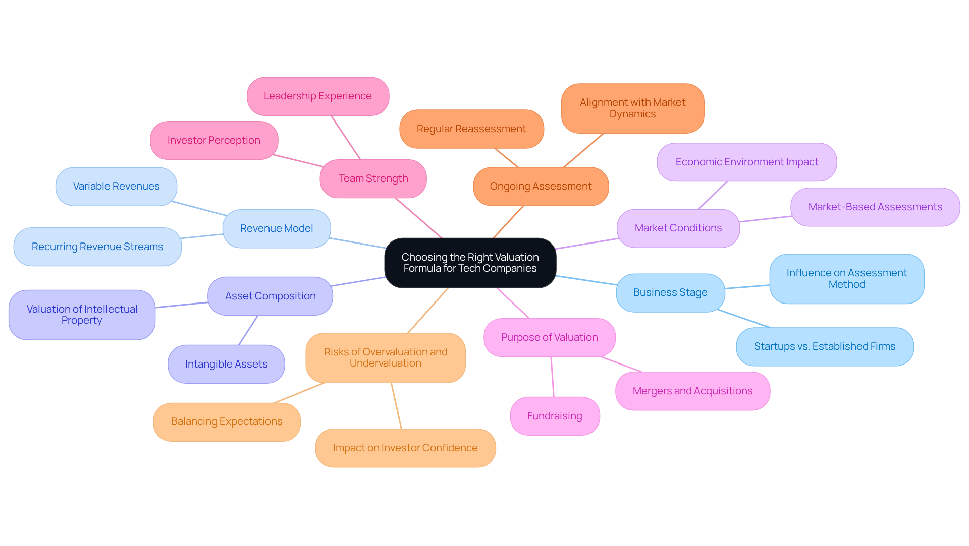 This mindmap starts with the main topic in the center and branches out into important factors that tech CEOs should consider when choosing a valuation formula. Each branch represents a different consideration, and you can follow the lines to see how they connect to the central theme.