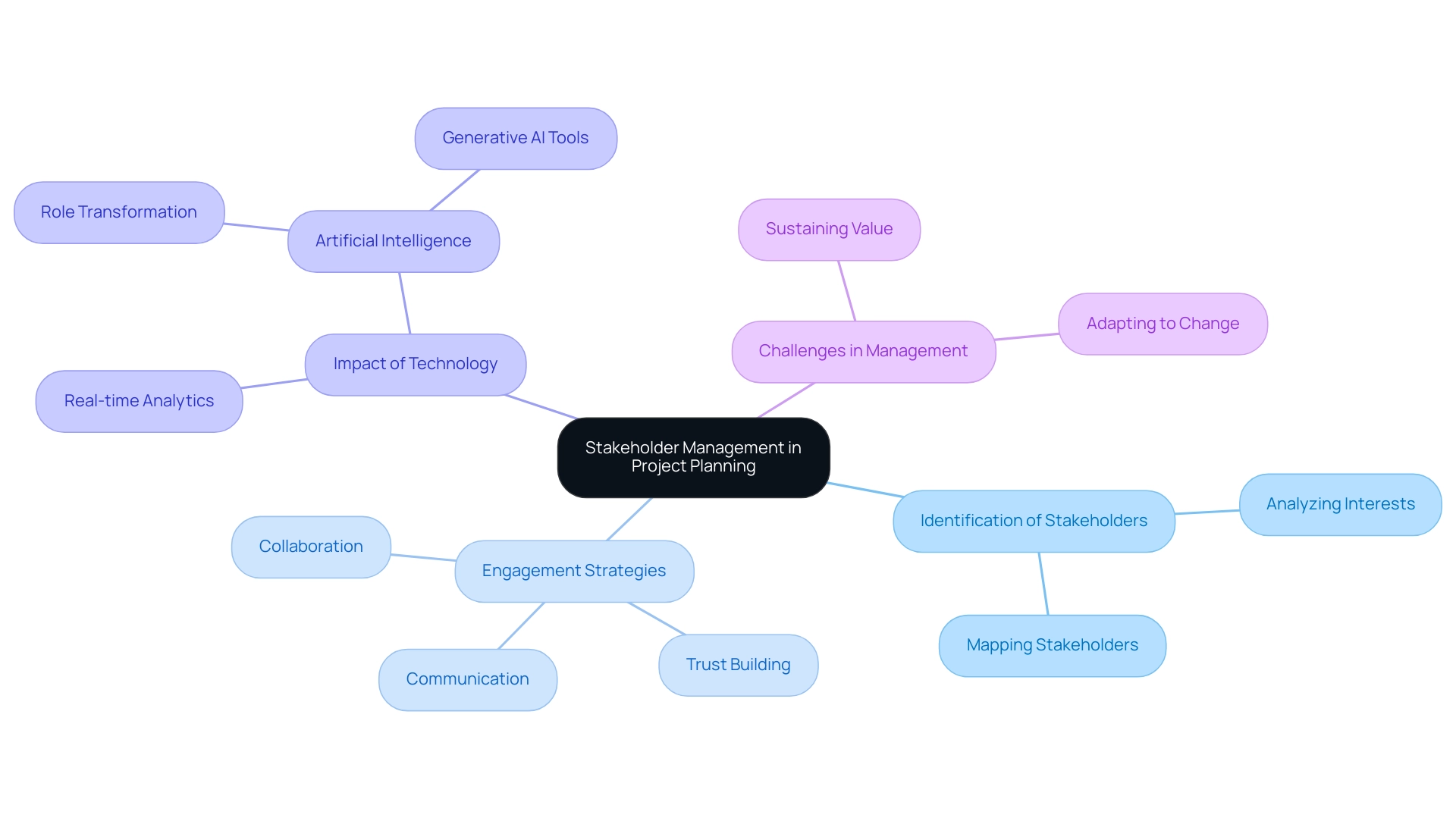 Each branch represents a key area of stakeholder management, with colors distinguishing categories: Green for Identification, Blue for Engagement, Orange for Technology.