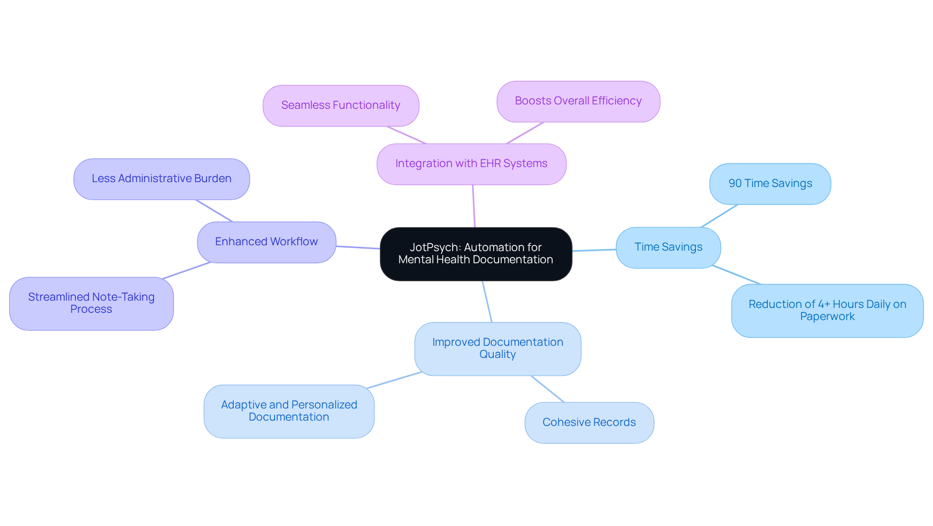 The central node represents JotPsych's automation, while the branches show the key benefits. Each sub-branch provides more detail on how these benefits manifest, helping you understand the overall impact on mental health documentation.