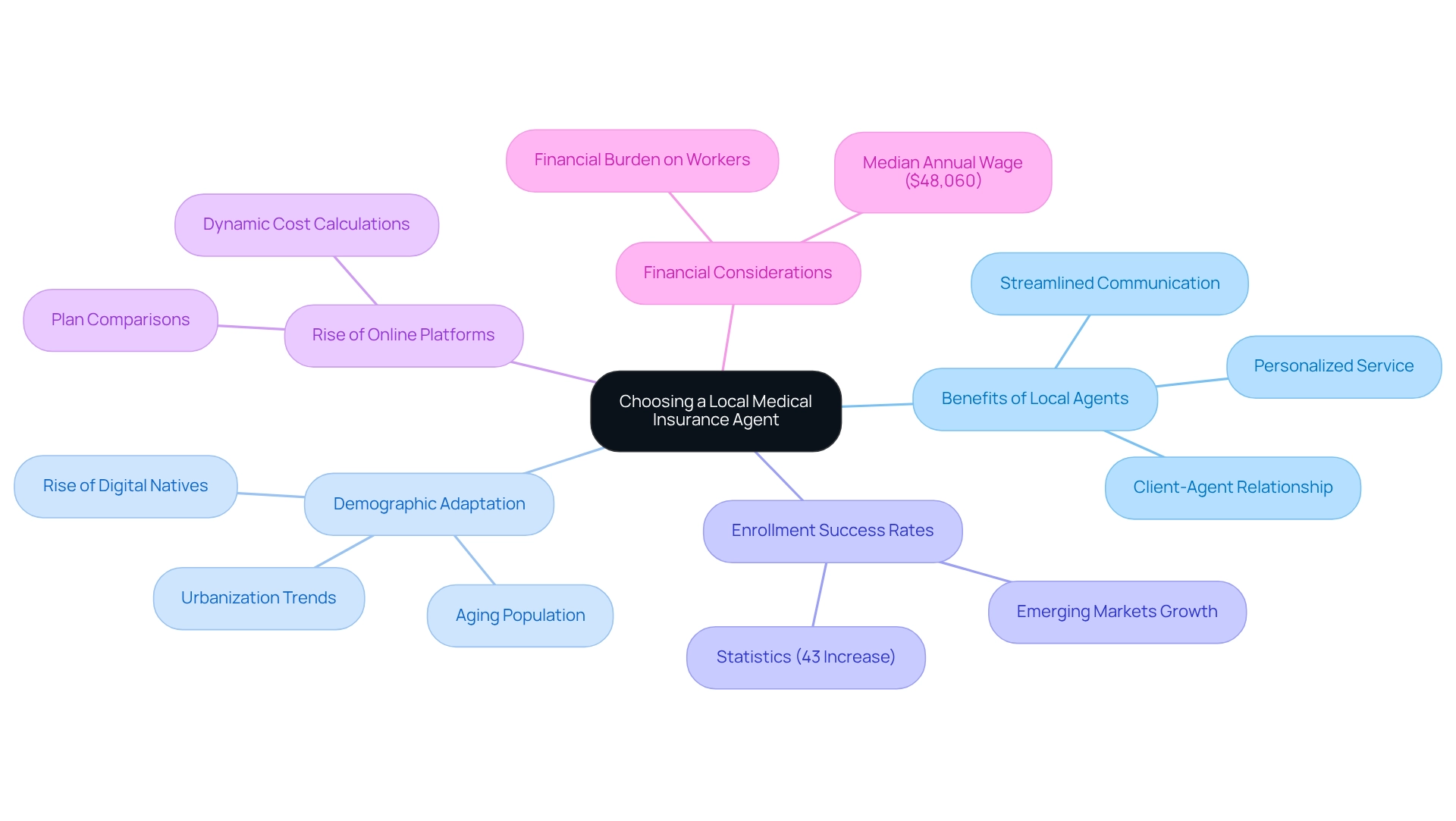 The central node represents the main topic, with branches illustrating key themes and subtopics related to local medical insurance agents.