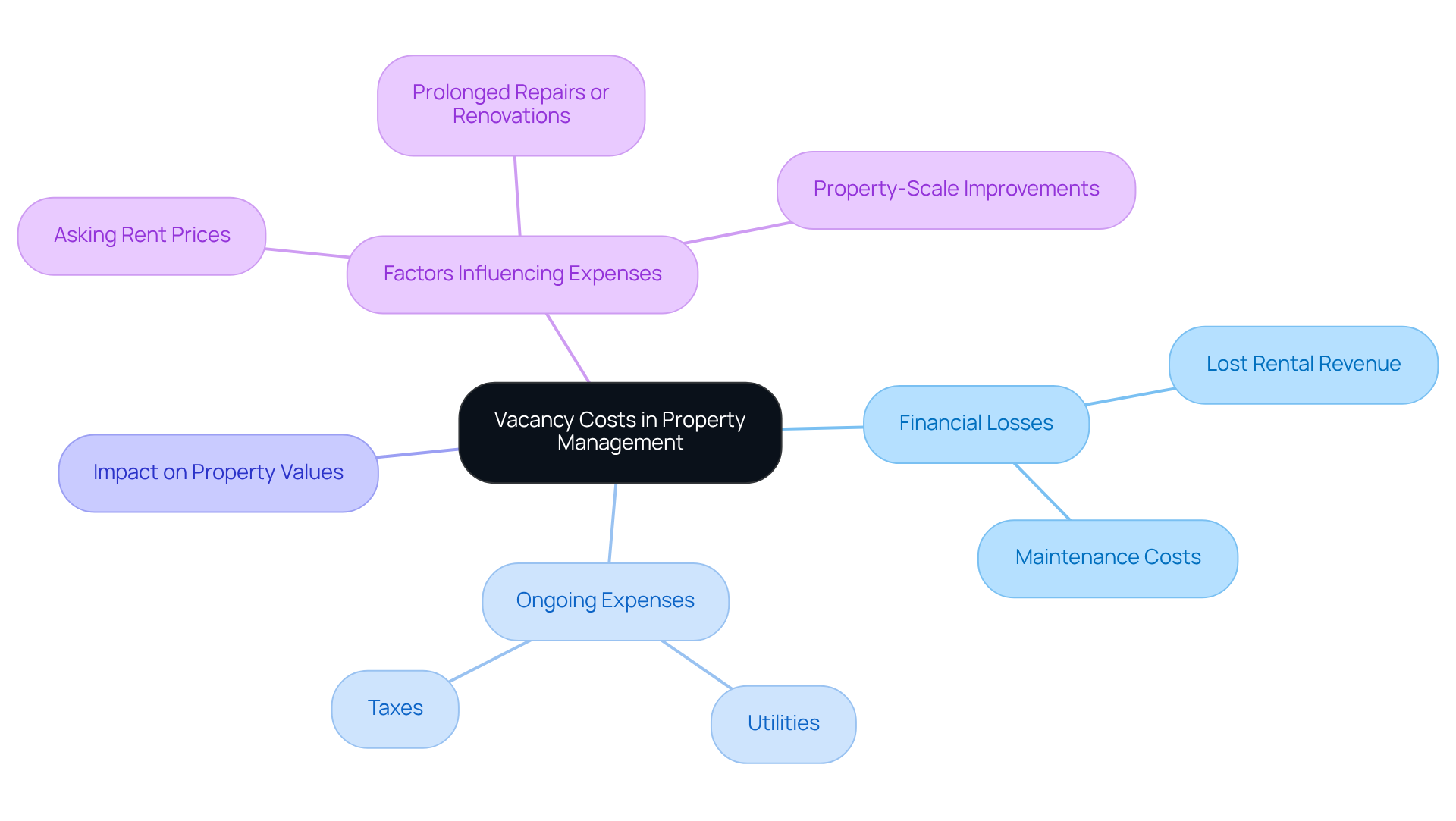 The central node represents vacancy costs, while the branches show different aspects that contribute to these costs. Each sub-node provides specific details, helping you understand how vacancy impacts property management.