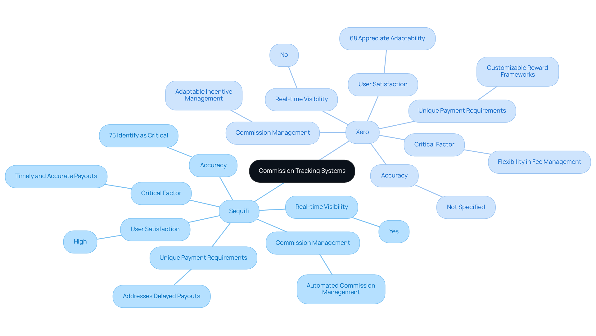The central node represents the topic of commission tracking systems. Each branch shows a different system, with sub-branches detailing their features and benefits. This layout helps you quickly compare how Sequifi and Xero stack up against each other.