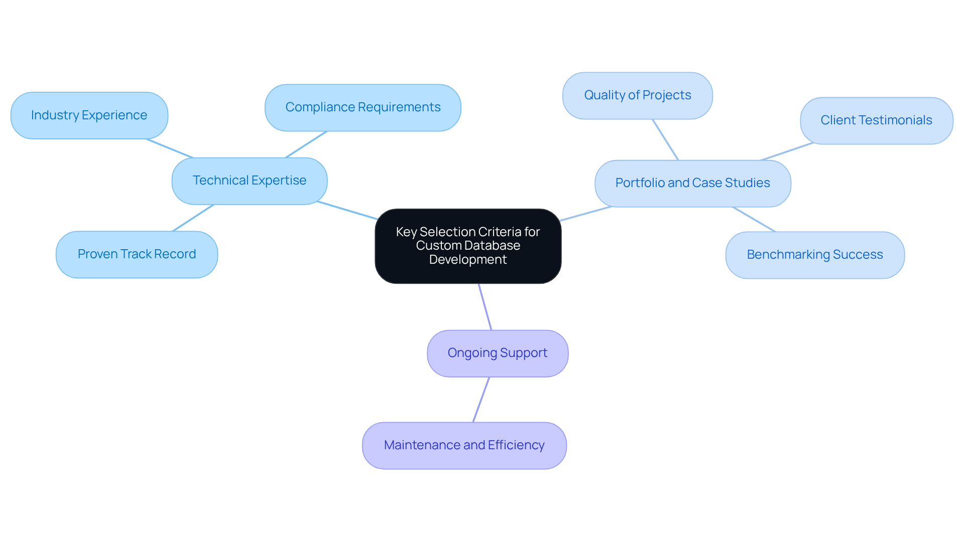 This mindmap starts with the main idea of selecting a custom database development company. Each branch represents a key criterion, and the sub-branches provide more details about what to look for in that area. Follow the branches to understand how each criterion contributes to making a well-informed choice. This mindmap starts with the main idea of selecting a custom database development company. Each branch represents a key criterion, and the sub-branches provide more details about what to look for in that area. Follow the branches to understand how each criterion contributes to making a well-informed choice.