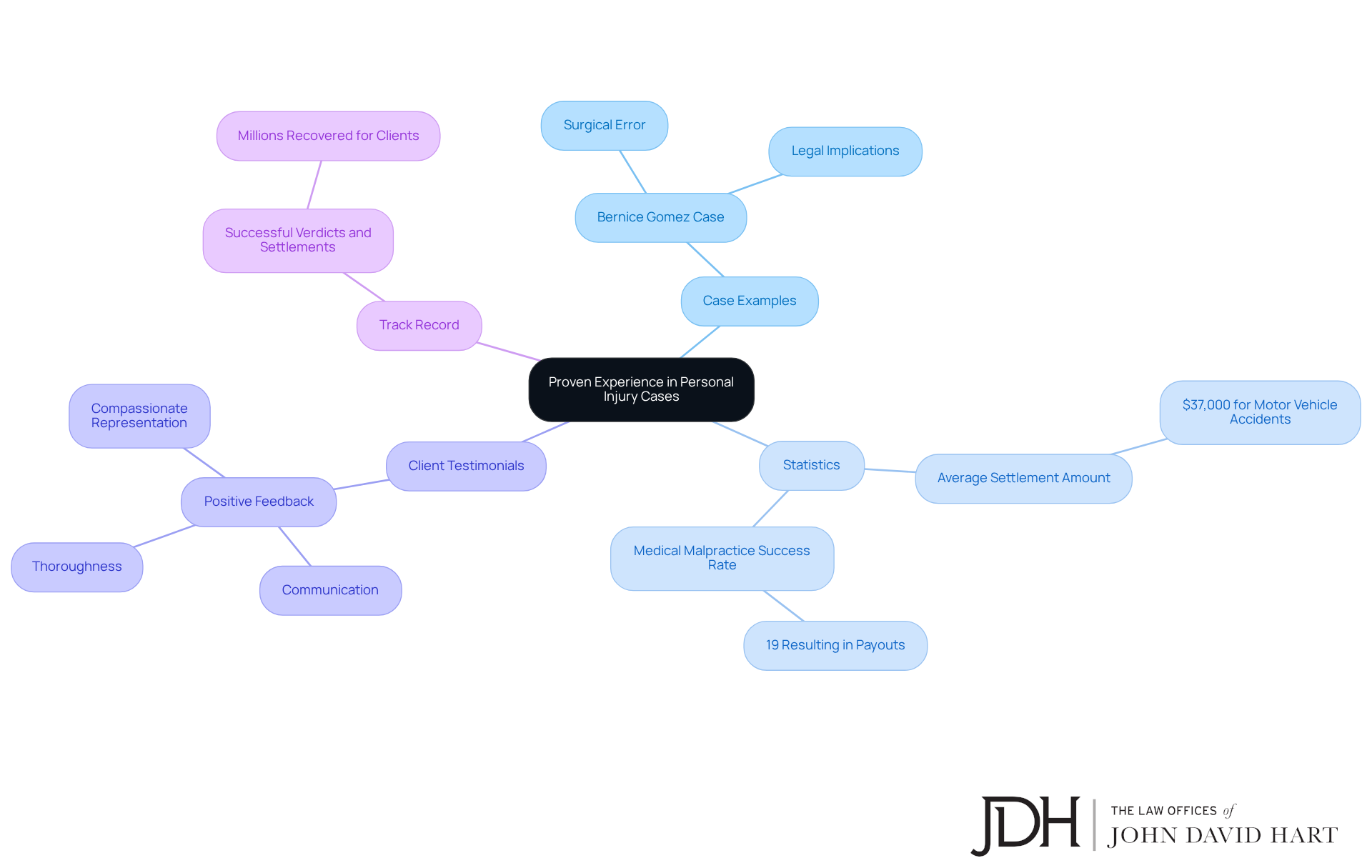 The central idea represents the firm's expertise, while the branches illustrate specific areas of success, including notable cases, statistical data, and positive client feedback. The central idea represents the firm's expertise, while the branches illustrate specific areas of success, including notable cases, statistical data, and positive client feedback.
