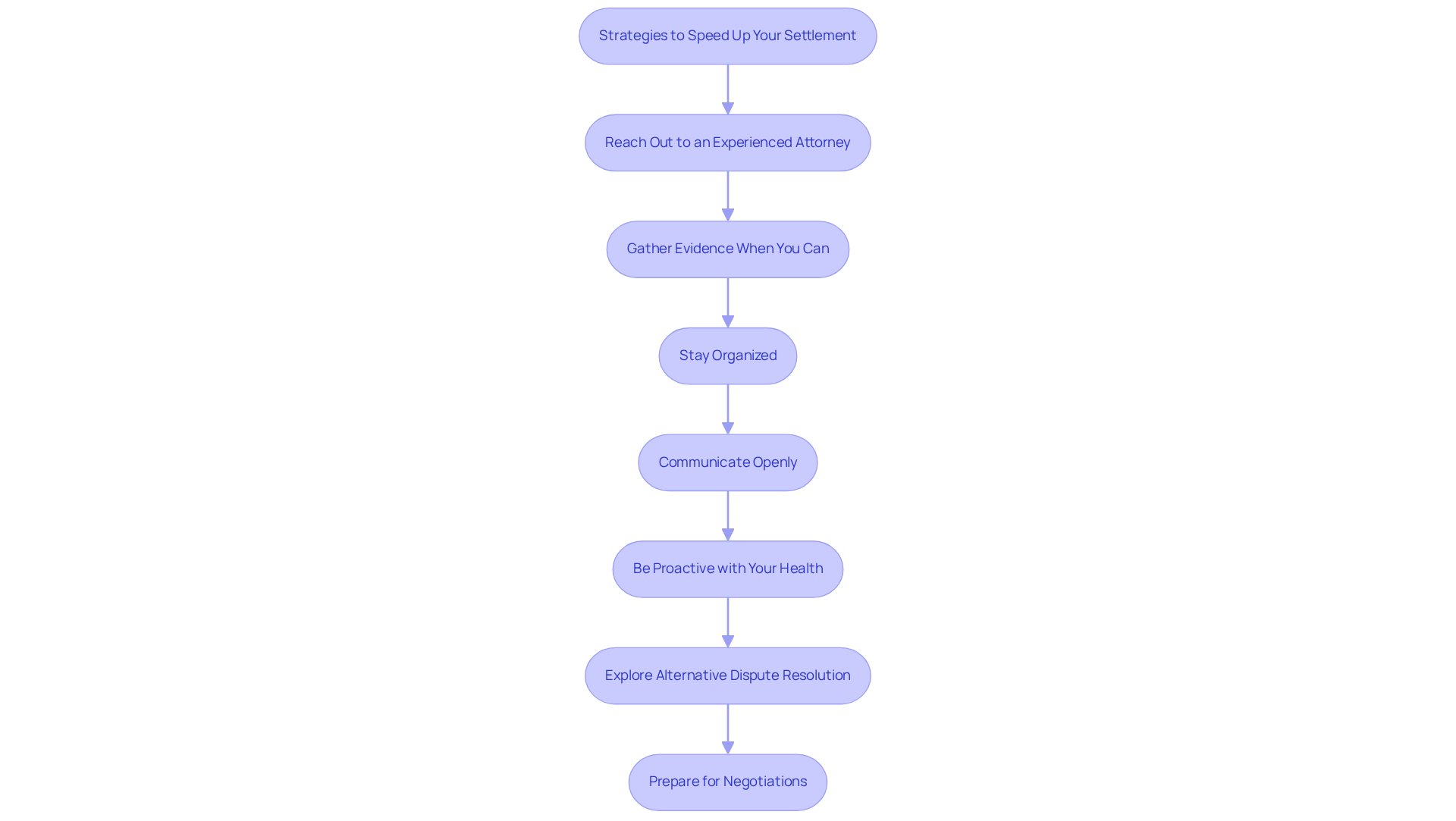 Each box represents a step you can take to help speed up your personal injury settlement. Follow the arrows to see the recommended order of actions, which can help you regain control and move towards a resolution. Each box represents a step you can take to help speed up your personal injury settlement. Follow the arrows to see the recommended order of actions, which can help you regain control and move towards a resolution.