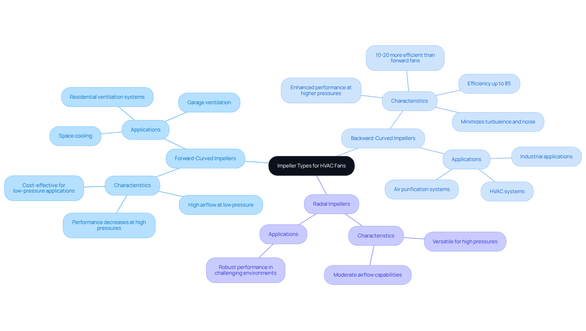 The central node represents the main topic of impeller types. Each branch shows a specific type of impeller, and the sub-branches provide details about their performance and applications. This layout helps you quickly understand the differences and uses of each impeller type. The central node represents the main topic of impeller types. Each branch shows a specific type of impeller, and the sub-branches provide details about their performance and applications. This layout helps you quickly understand the differences and uses of each impeller type.