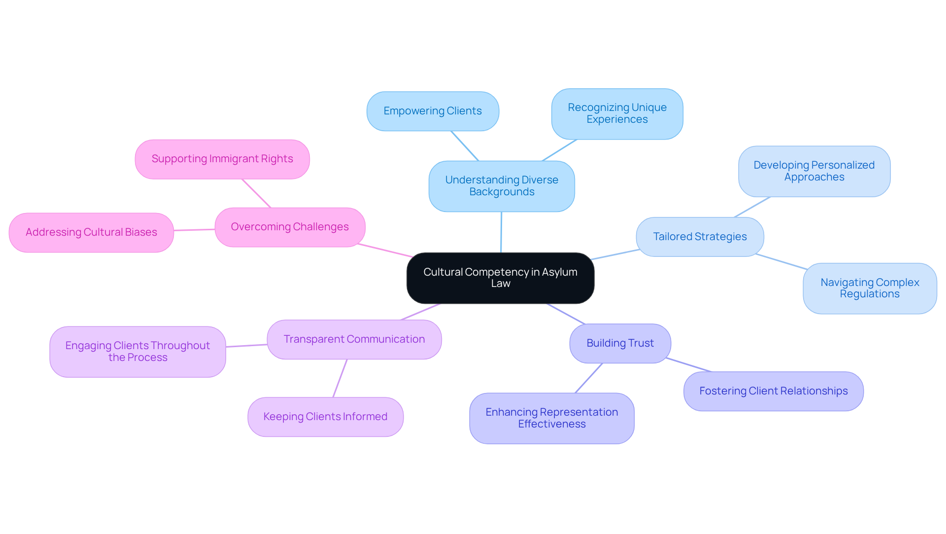The central idea represents the importance of cultural competency, while branches highlight various factors that contribute to effective legal representation. Follow the branches to explore how understanding client backgrounds can lead to better outcomes.