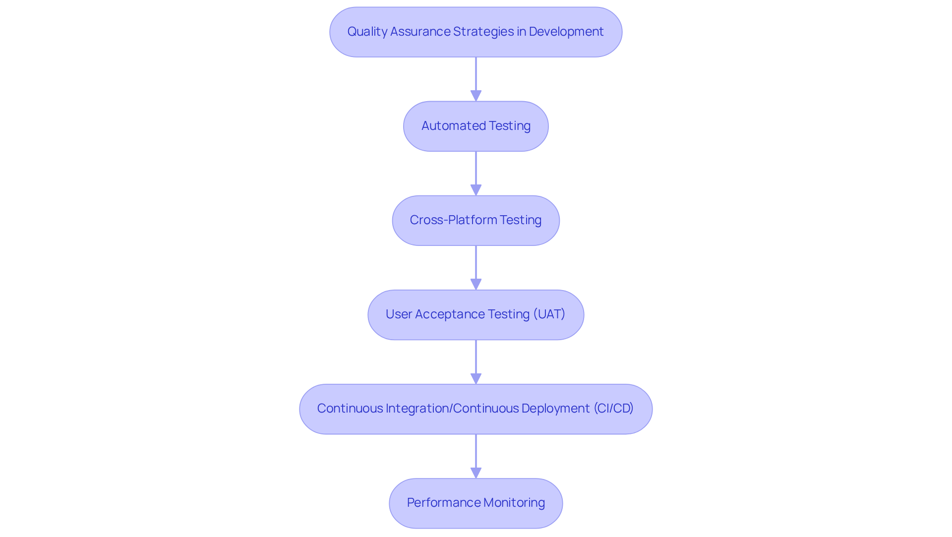 This flowchart outlines essential strategies for ensuring quality in software development. Each box represents a key strategy, and the arrows show how they connect to create a comprehensive quality assurance process. Follow the flow to understand how each strategy contributes to overall success. This flowchart outlines essential strategies for ensuring quality in software development. Each box represents a key strategy, and the arrows show how they connect to create a comprehensive quality assurance process. Follow the flow to understand how each strategy contributes to overall success.