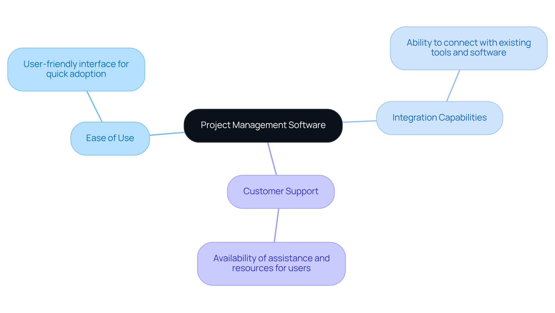 Start at the center with the main topic of project management software, then explore the branches to see important metrics that help freelancers choose the right tools for tracking client interactions.