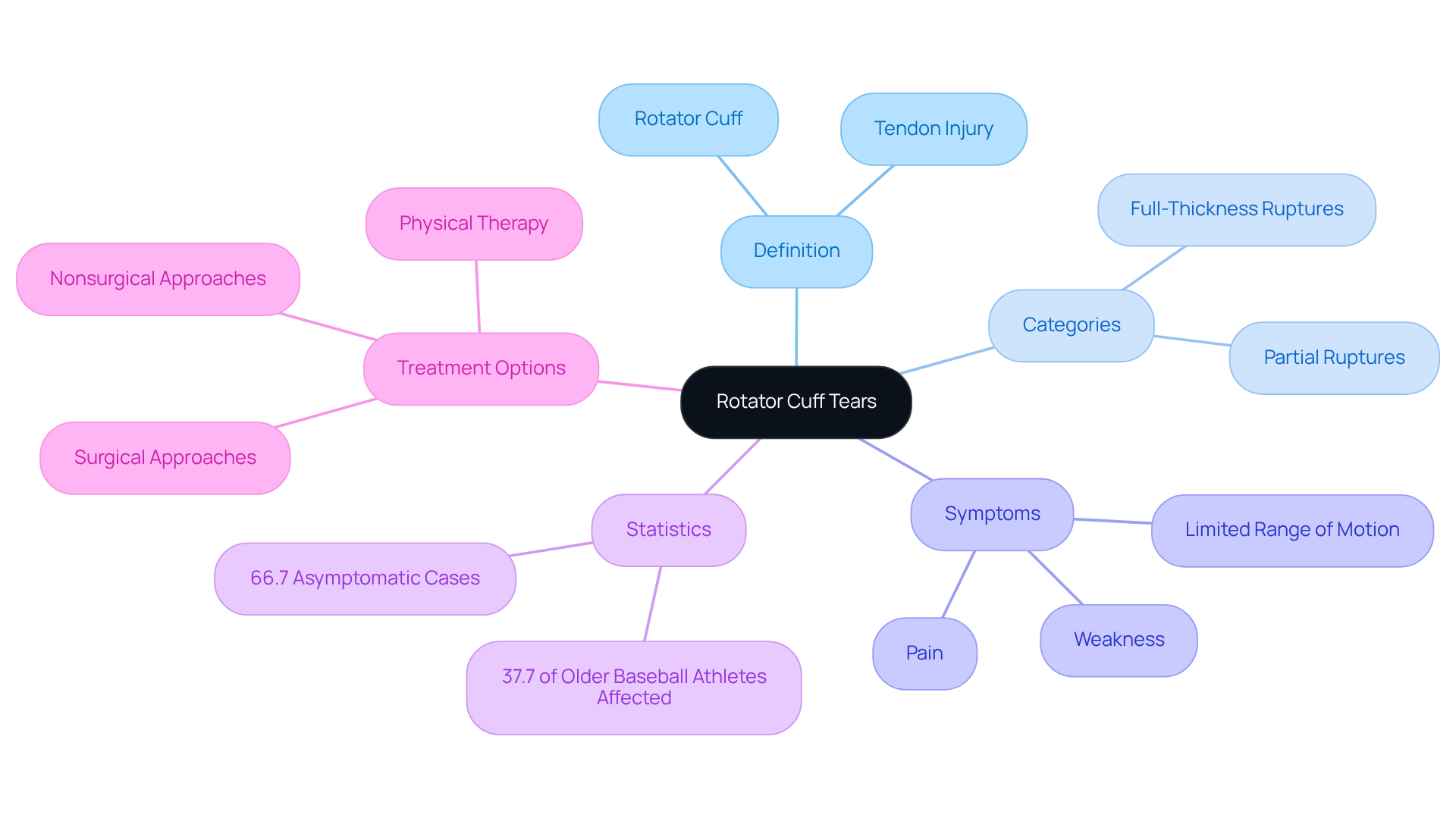 Start at the center with the main topic, then follow the branches to explore definitions, types of injuries, symptoms, statistics, and treatment options. Each branch represents a different aspect of rotator cuff tears, helping you see how they connect.