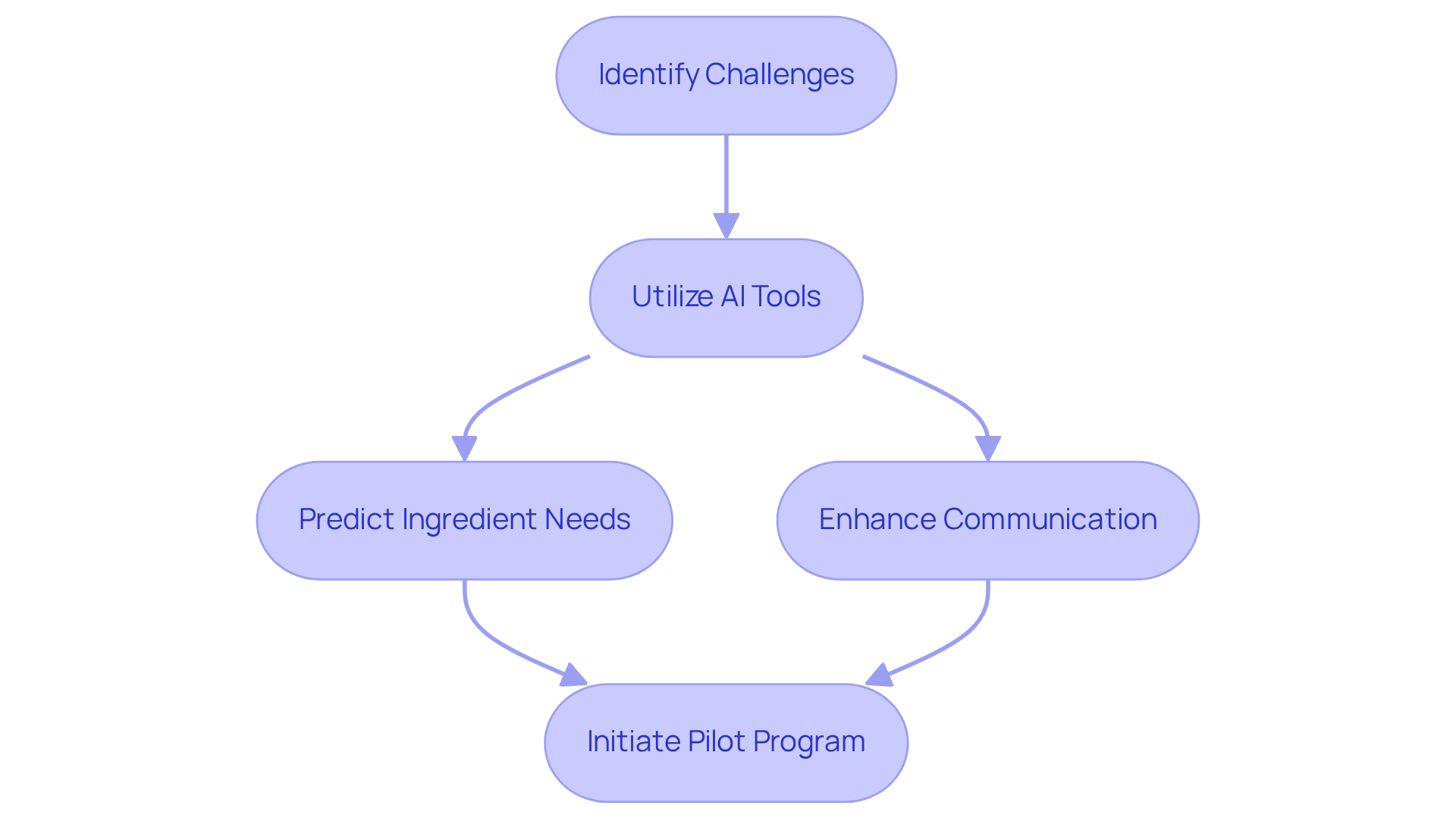 Each box represents a step in the process of implementing AI in the kitchen. Follow the arrows to see how each step leads to the next, starting from identifying challenges to assessing the pilot program.