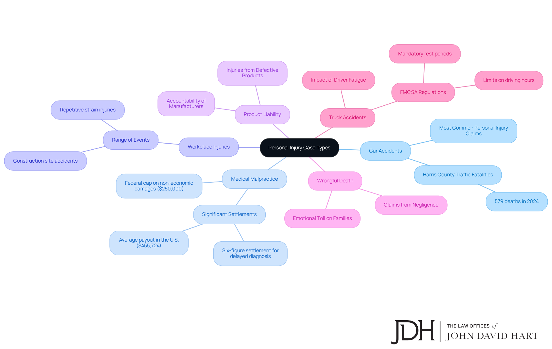 The central node represents the main topic of personal injury cases. Each branch shows a specific type of case, and the sub-branches provide additional details or examples. This layout helps you see the different areas of personal injury law and understand where to seek help based on your situation.