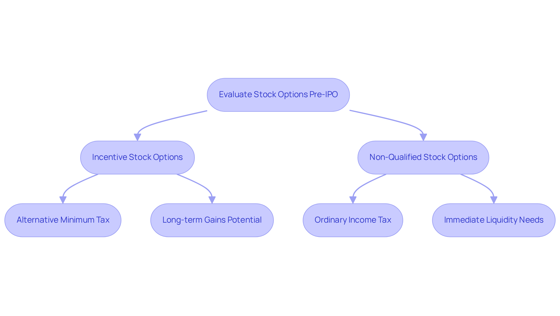 This flowchart helps you visualize the decision-making process when evaluating stock options before an IPO. Start at the top with the main question, then follow the branches to see the different types of stock options and the important factors to consider for each. This flowchart helps you visualize the decision-making process when evaluating stock options before an IPO. Start at the top with the main question, then follow the branches to see the different types of stock options and the important factors to consider for each.