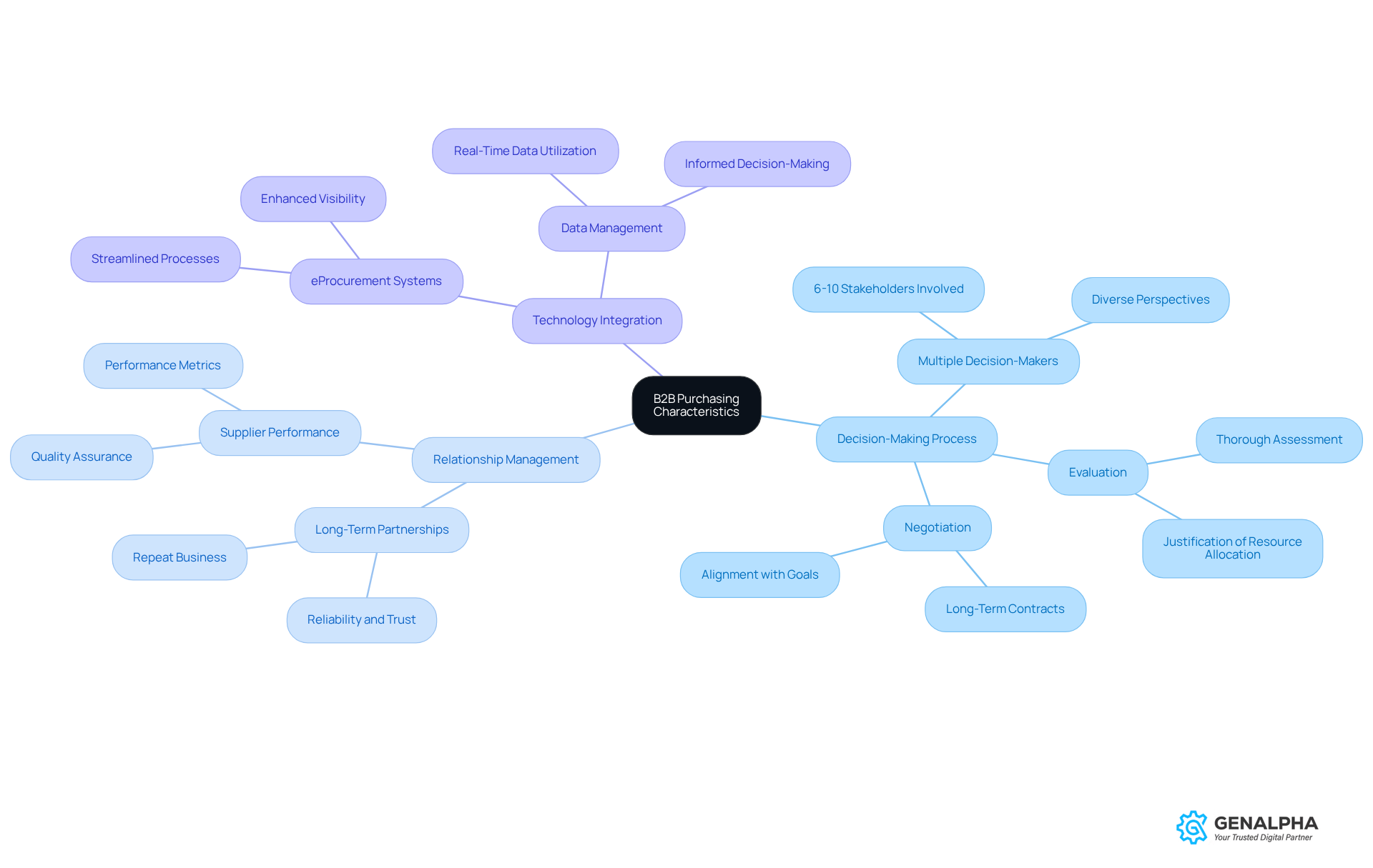 The central node represents the main topic of B2B purchasing. Each branch shows a key characteristic, and the sub-branches provide more details about each aspect. This layout helps you see how everything connects.