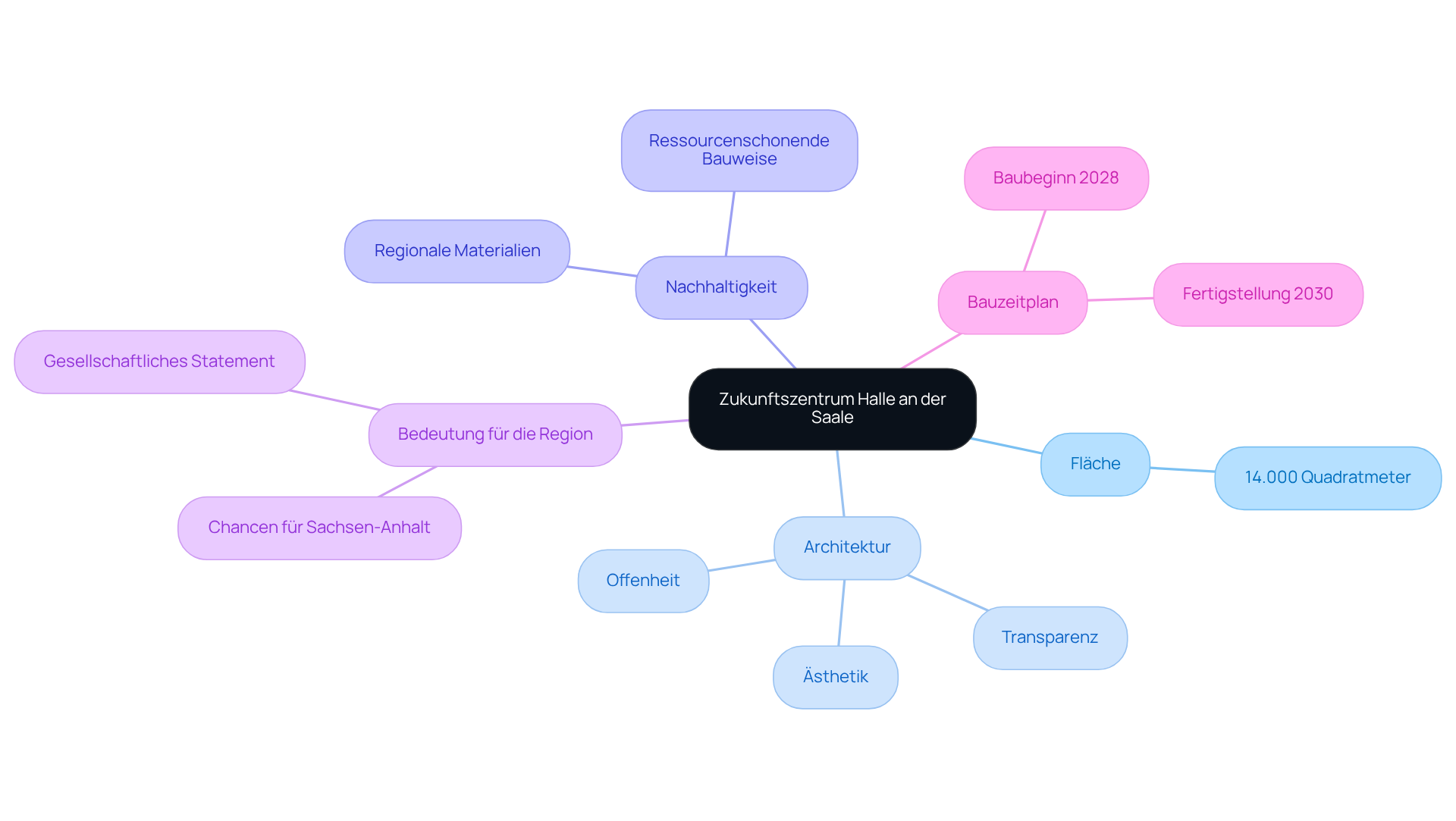 Im Zentrum steht das Zukunftszentrum, von dem aus die verschiedenen Aspekte des Projekts abzweigen. Jede Farbe repräsentiert ein wichtiges Thema, und die Unterkategorien zeigen spezifische Details zu jedem Thema.