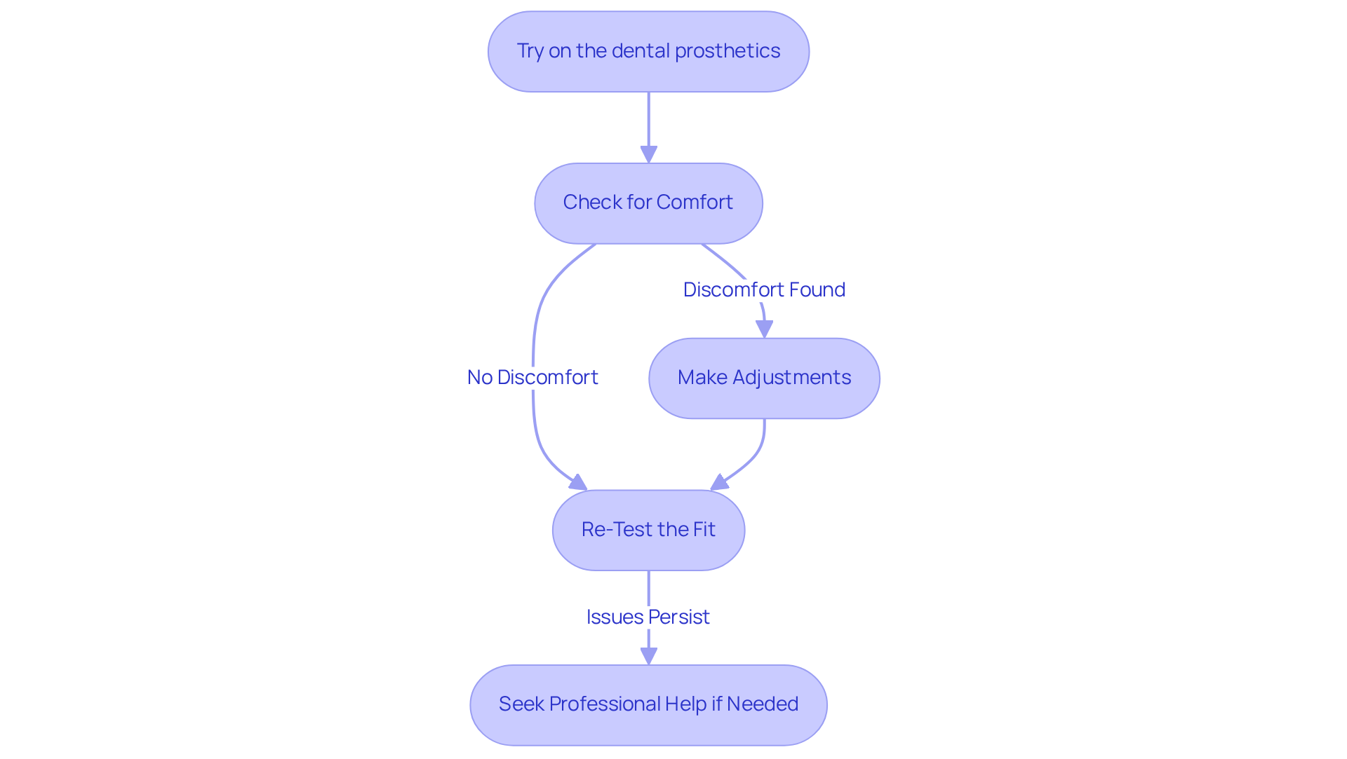 Follow the arrows from one step to the next to see how to adjust your dentures for the best fit. Each box represents an action you should take to ensure comfort and functionality.