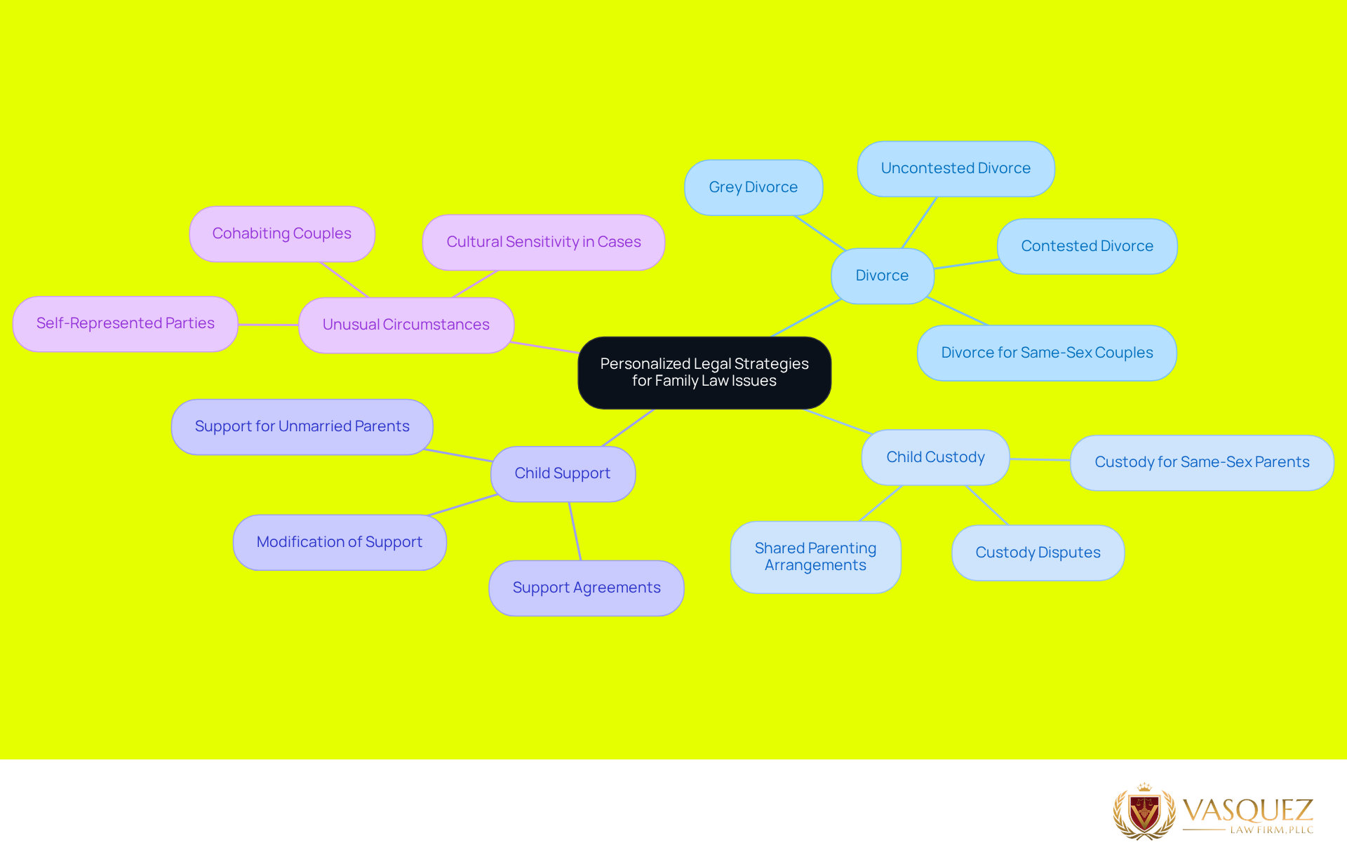 This mindmap illustrates how Vasquez Law Firm tailors its legal strategies to various family law issues. Start at the center with the main theme, then explore the branches to see the different areas of law they cover and the unique situations they handle. Each branch represents a specific service or client need, showing how personalized strategies can help in complex family law cases.