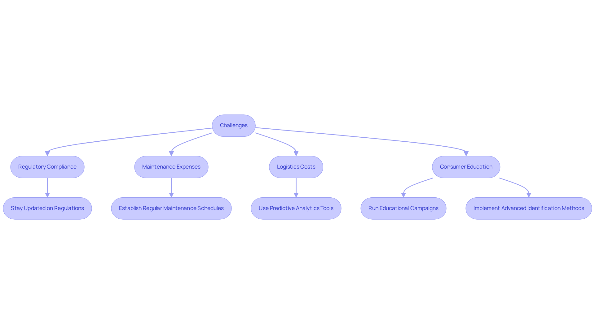 This flowchart shows the main challenges you might face when managing THCA vending machines and pairs each with practical solutions. Follow the arrows to see how to tackle each issue!