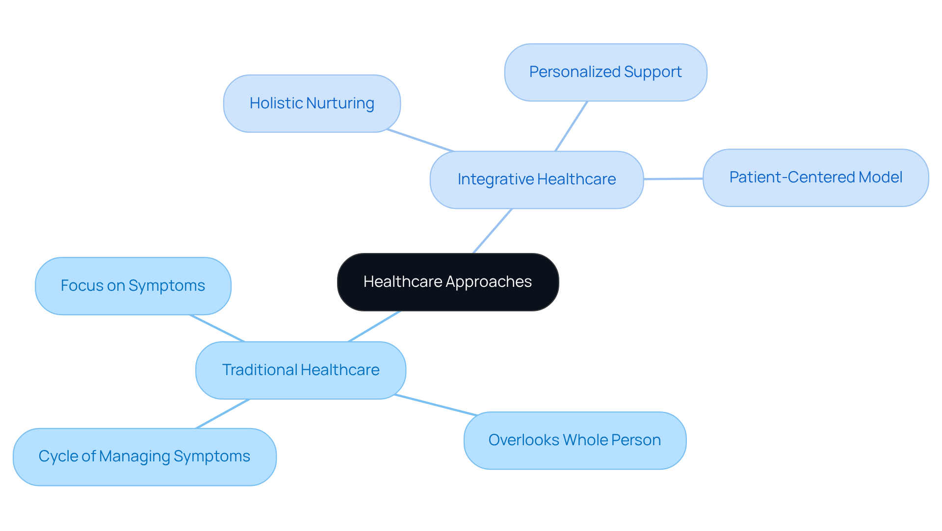 This mindmap illustrates the differences between traditional and integrative healthcare approaches. The central theme is surrounded by branches that show how each approach views health and treatment, helping you understand the broader context of your healthcare options.
