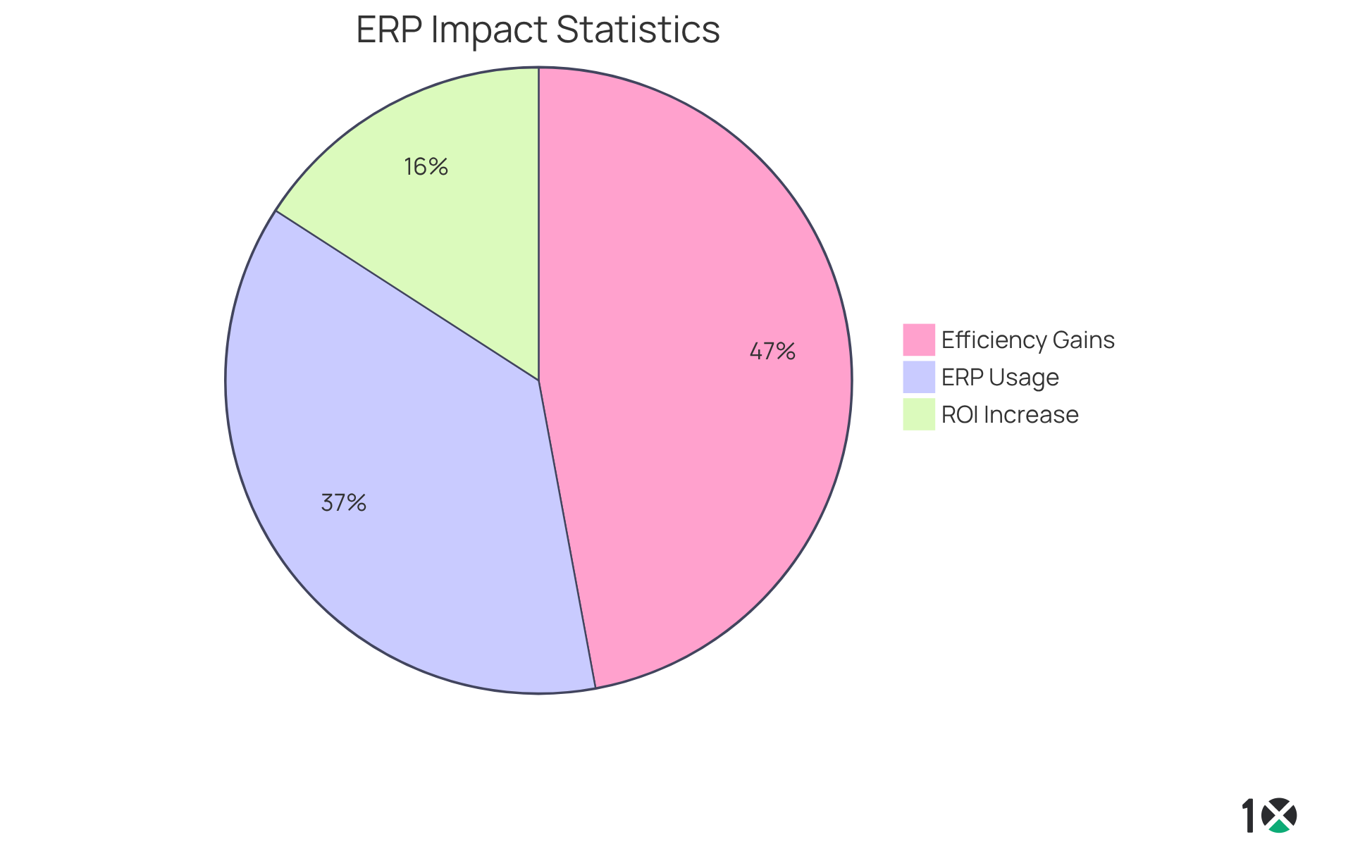 This chart shows how various statistics regarding ERP implementations contribute to business success. The larger the slice, the more significant the impact of that statistic on overall efficiency and productivity.