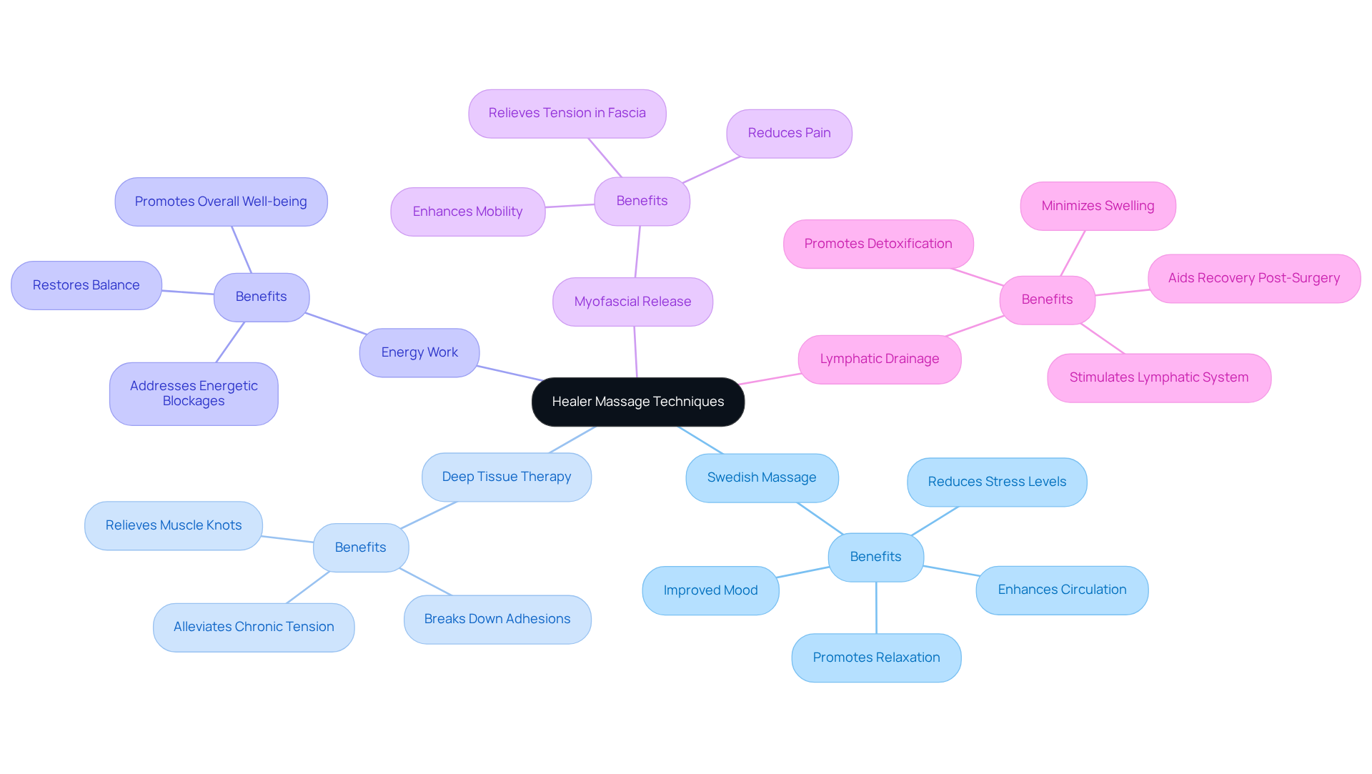 The central node represents the overall concept of healer massage. Each branch represents a specific technique, with points highlighting its benefits. This layout helps you understand how each technique contributes to the overall healing process.