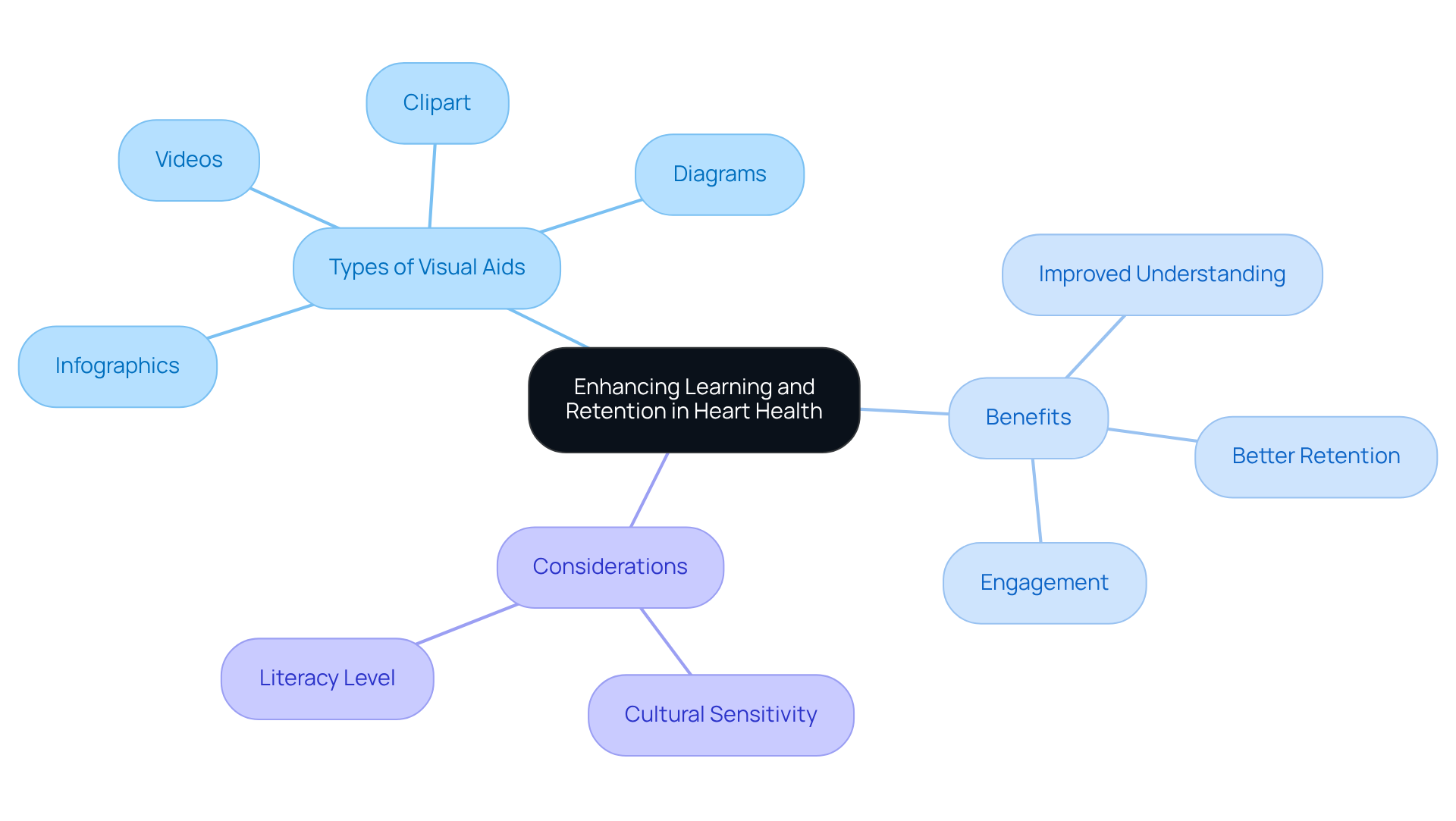 This mindmap shows how different visual aids can help you understand heart health better. Each branch represents a type of visual aid, its benefits, and important considerations to keep in mind when using them.