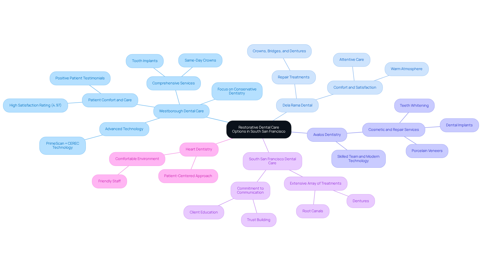 The central node represents the main topic of restorative dental care options. Each branch represents a different dental practice, and the sub-branches highlight their specific services and patient experiences. This layout helps you see how each practice contributes to the overall theme of comfort and care in dental visits.