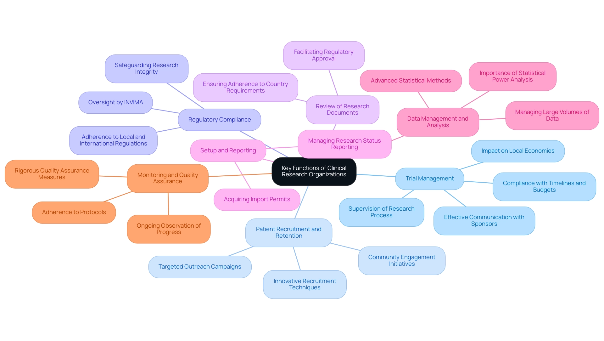 The central node represents the overall services provided by CROs, with branches showing the key functions and their respective sub-functions.