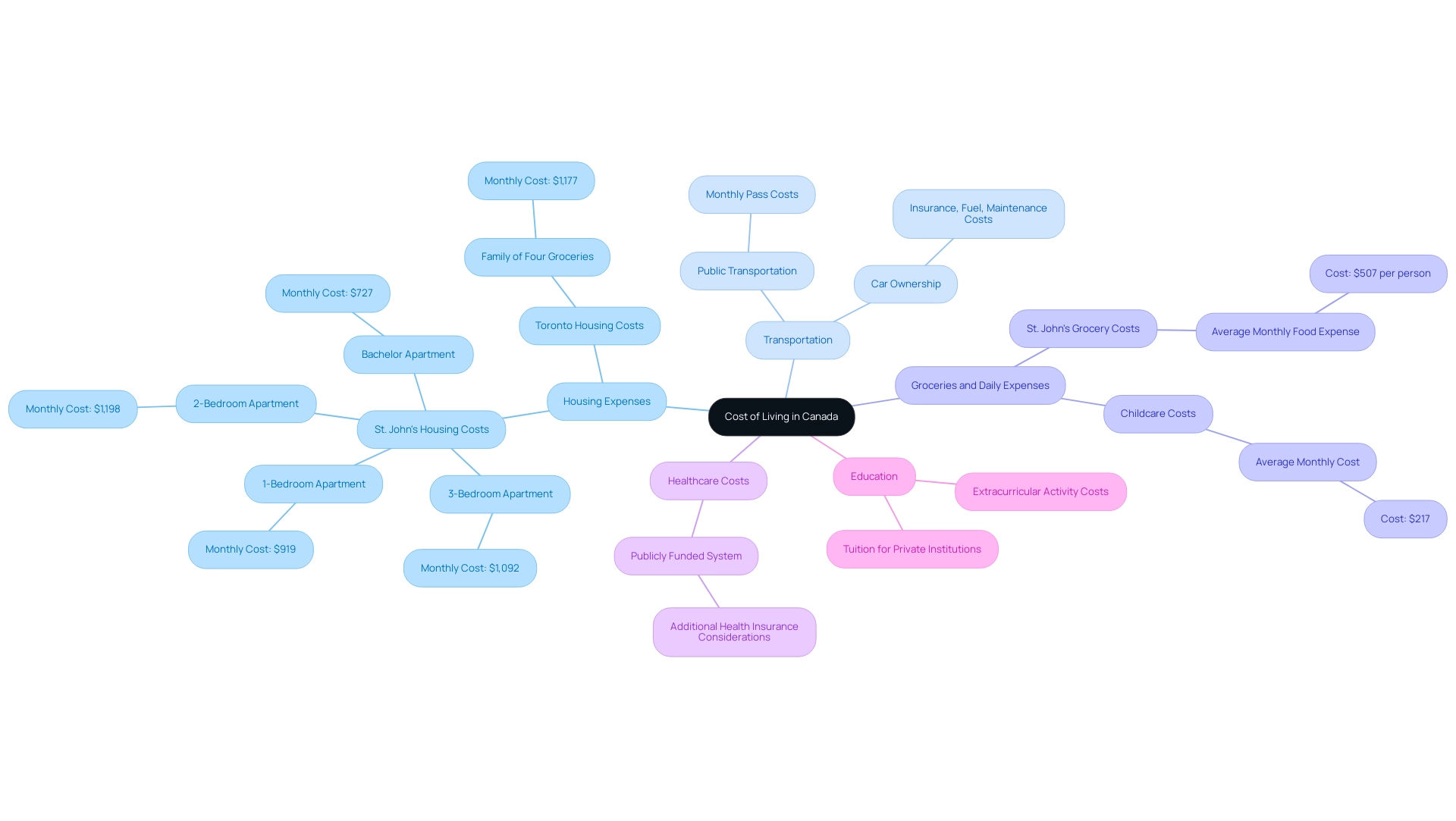 Each branch represents a category of living expenses, with sub-branches providing specific details and data points relevant to prospective immigrants.