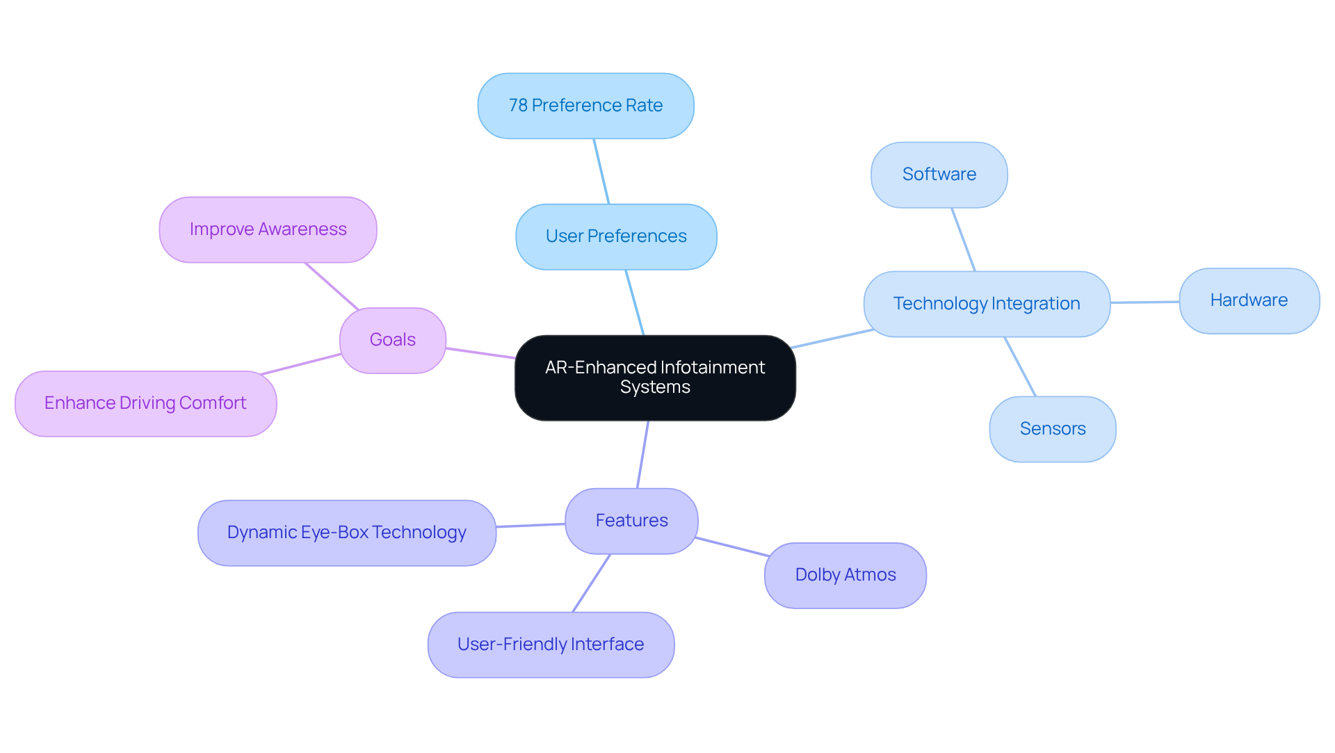 The central node represents the main topic, while branches show related ideas and features. Each color-coded branch helps you navigate through user preferences, technology, and goals, making it easy to understand how everything connects.