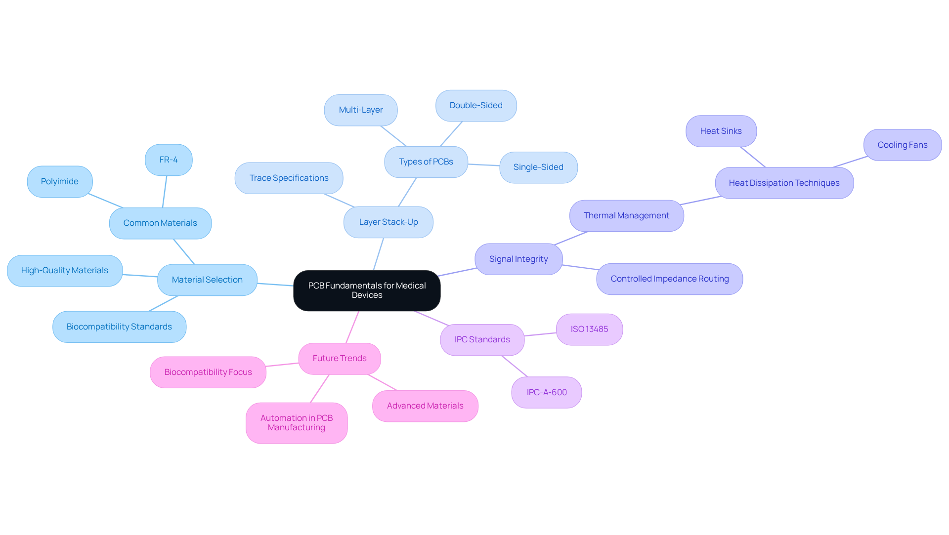 Start at the center with the main topic of PCB fundamentals, then explore each branch to understand the key principles and their relevance to medical devices.