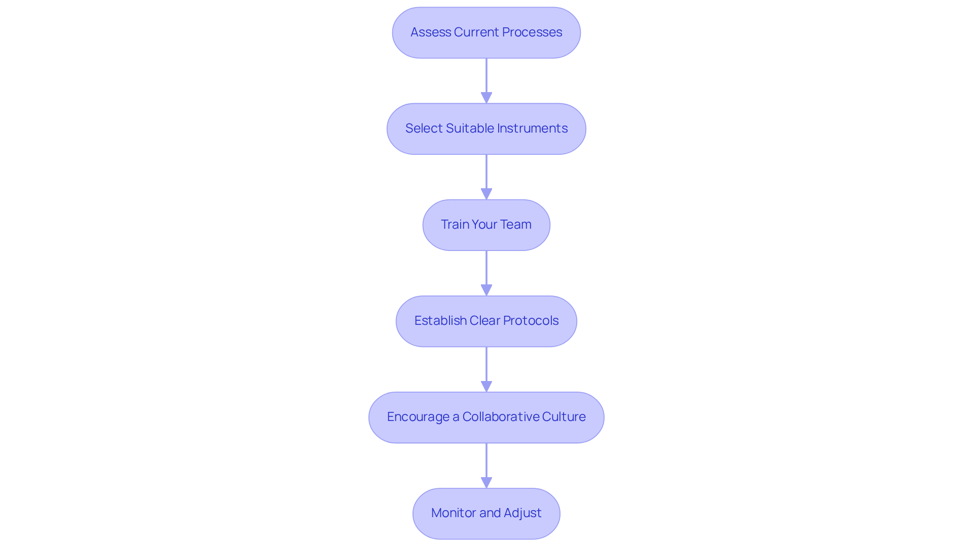 Each box represents a crucial step in the process of enhancing collaboration in construction projects. Follow the arrows to see how each step leads to the next, ensuring a smooth implementation.