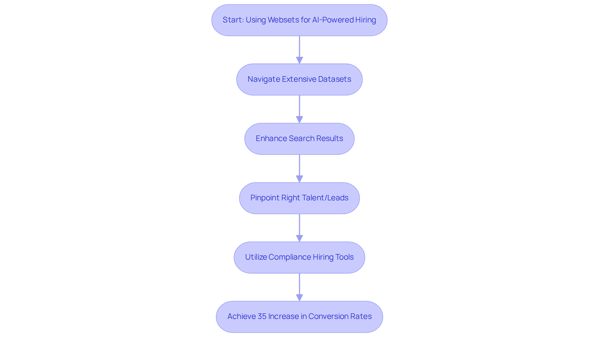 Follow the arrows to see how each step builds on the previous one in the hiring process using Websets. Each box represents a key action that leads to improved hiring efficiency.