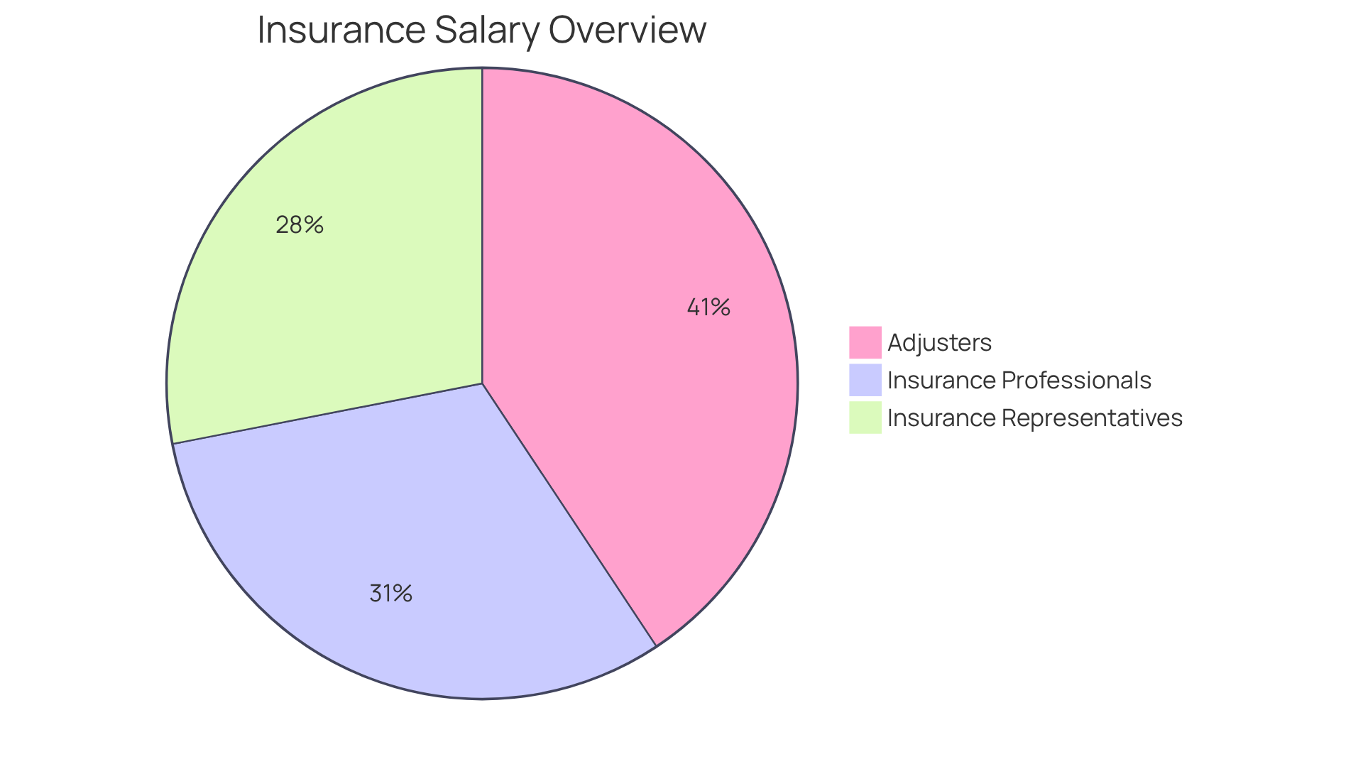 Each slice of the pie represents the average salary for different roles in the insurance industry. The larger the slice, the higher the average salary for that role. This helps you see how much each position contributes to the overall salary landscape.